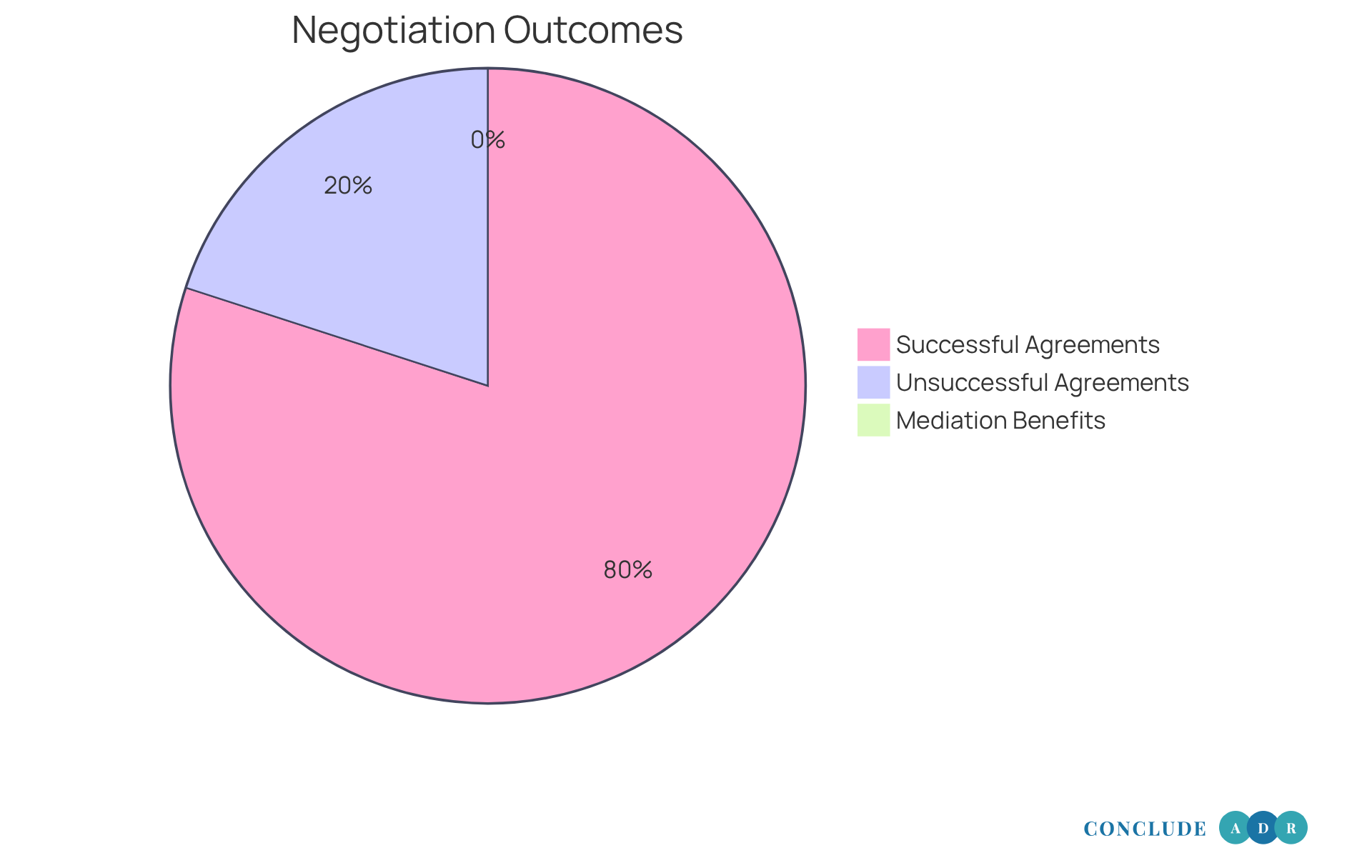 The green slice shows the percentage of negotiations that successfully reach an agreement, while the red slice indicates those that do not. The additional benefits of mediation highlight how it can improve workplace dynamics and lower costs.