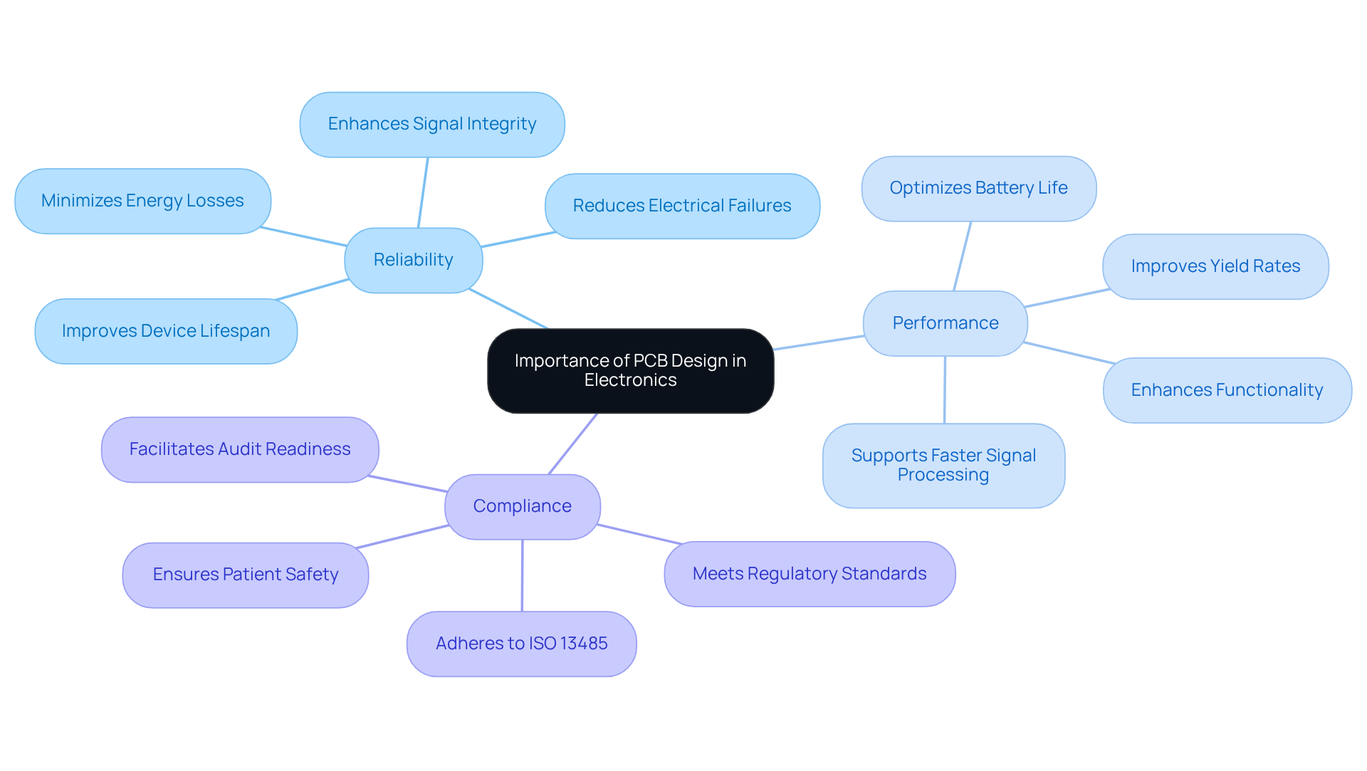 The central node represents PCB design, while the branches show how it affects reliability, performance, and compliance. Each sub-branch provides specific aspects that contribute to these areas, helping you understand the multifaceted role of PCB design in electronics.