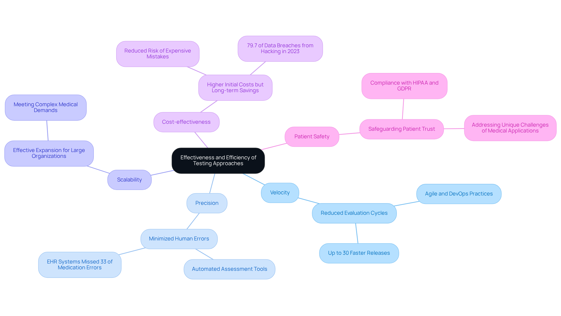 This mindmap illustrates the key advantages of healthcare software testing services compared to traditional methods. Each branch represents a critical factor, and the sub-branches provide specific details or examples related to that factor. Follow the branches to see how each aspect contributes to overall effectiveness and efficiency.