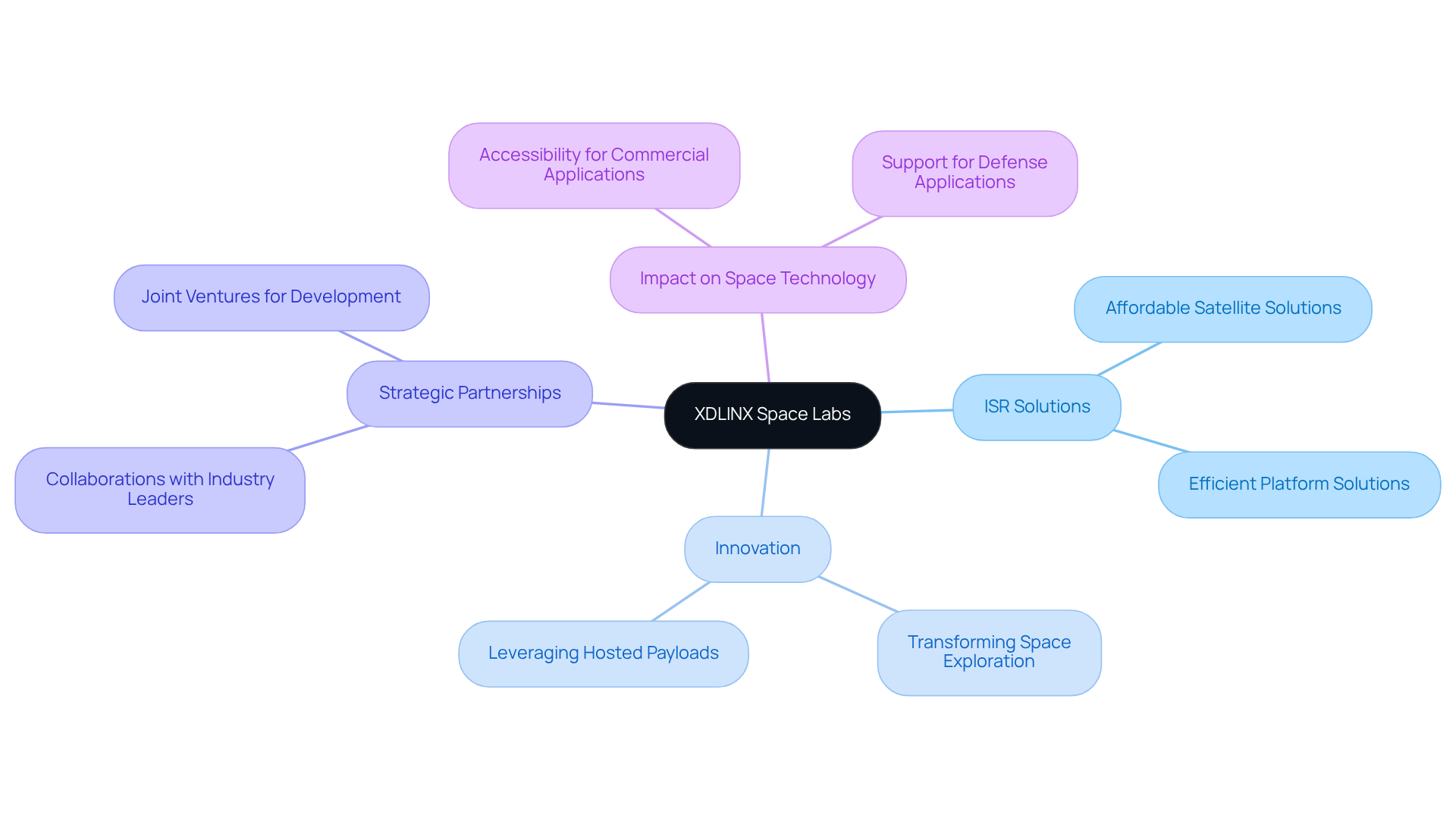 This mindmap shows the central focus of XDLINX Space Labs and its various key components. Each branch represents a core aspect of the company's mission, helping you see how everything connects in their strategy.