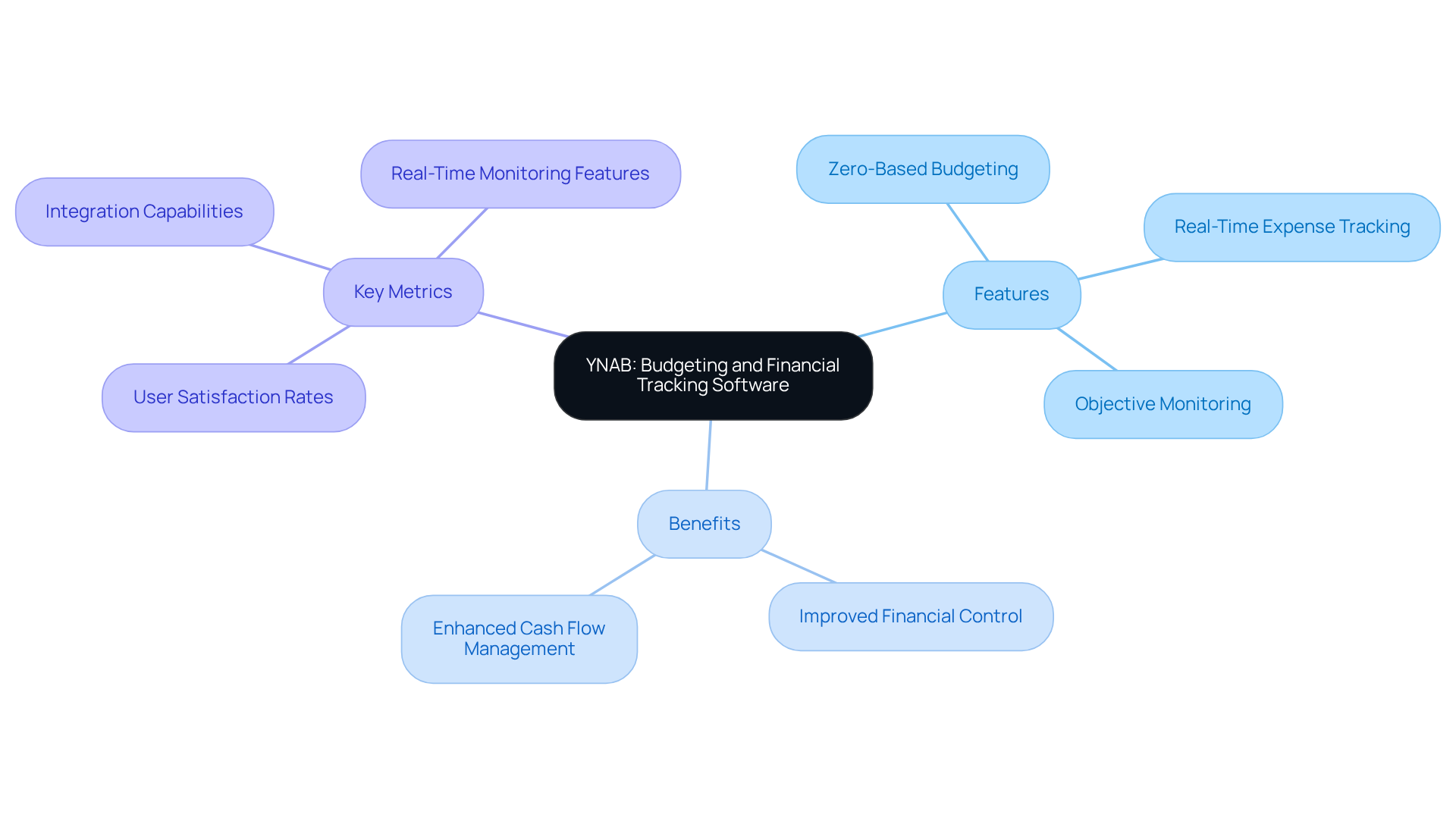 The center represents YNAB, with branches showing its features, benefits, and metrics for evaluating budgeting software. Each branch highlights important aspects that contribute to effective financial management.