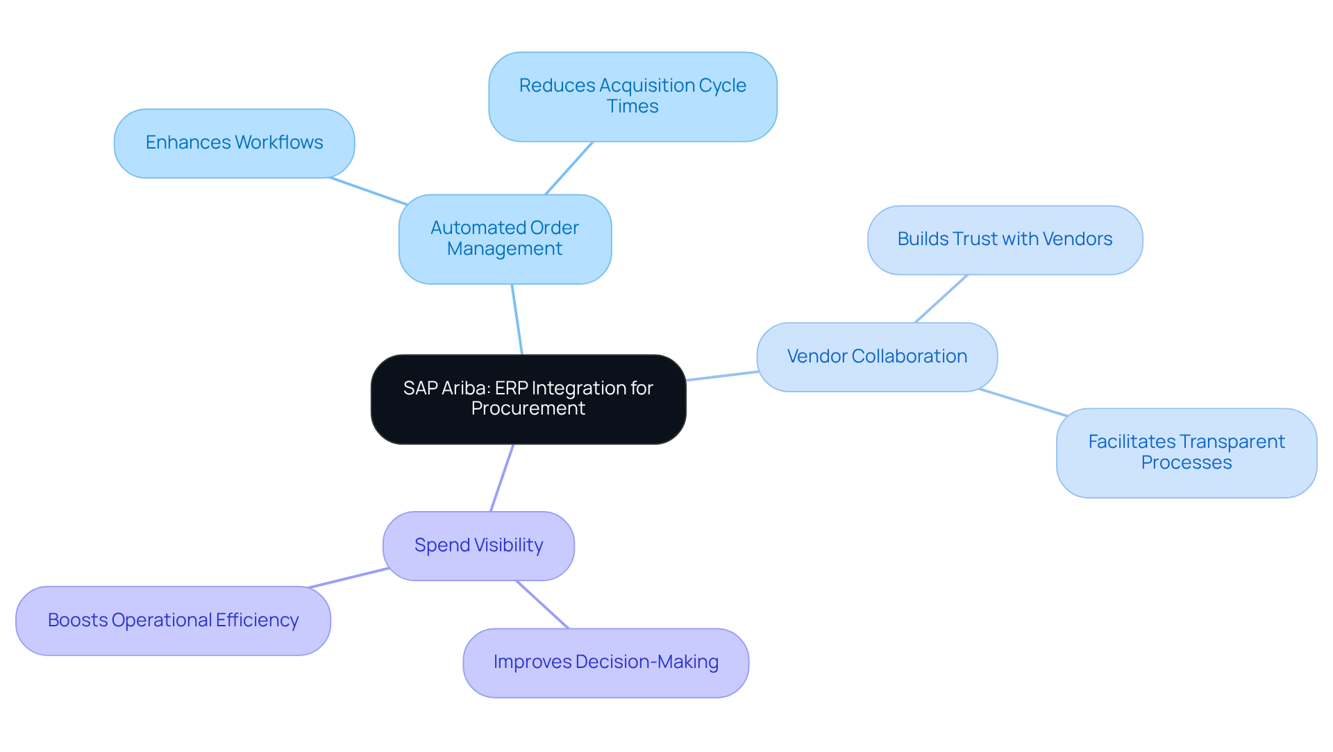 Start at the center with SAP Ariba, then explore each feature and its benefits. The branches show how each part contributes to better procurement processes.