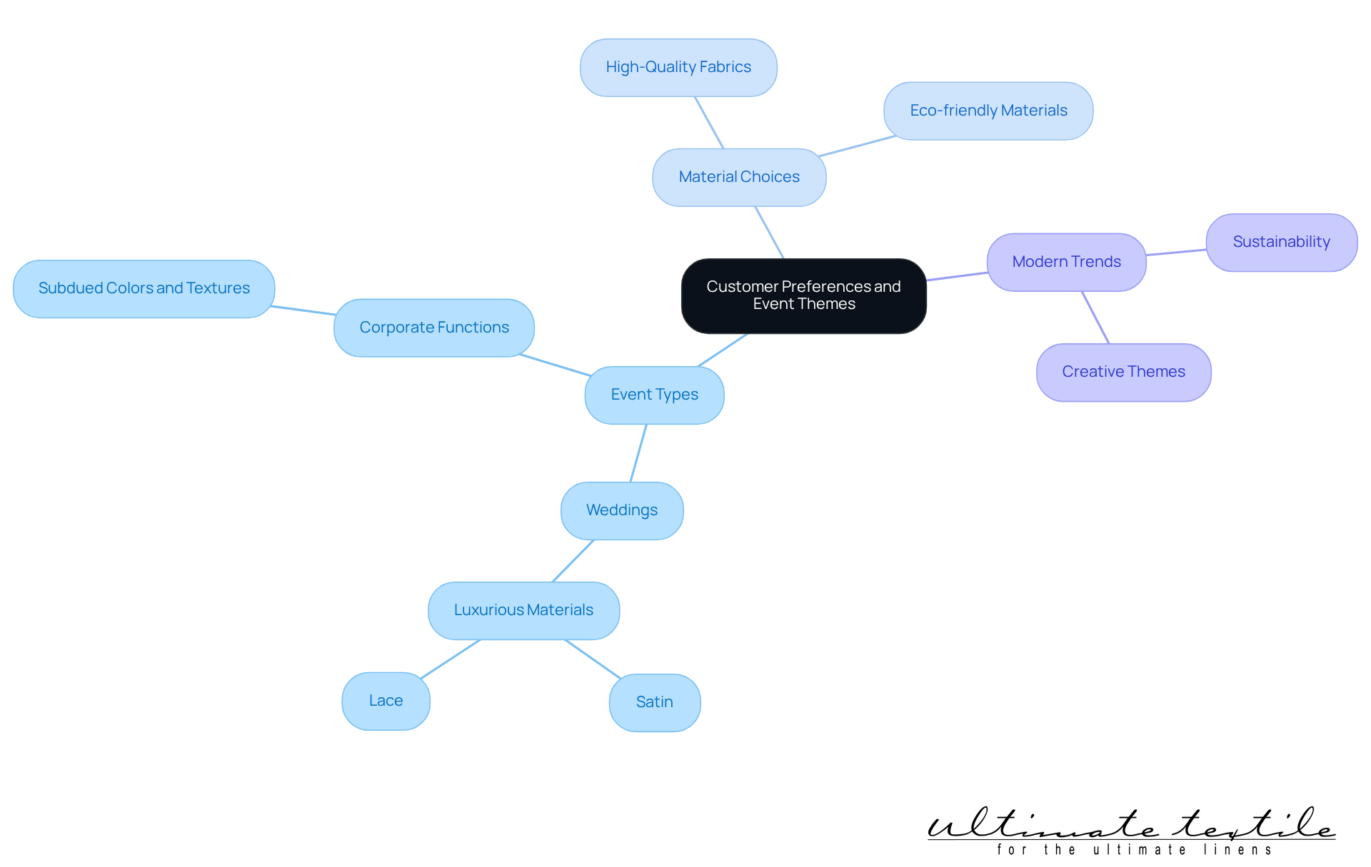 The central node represents the main topic, while branches show different aspects of customer preferences and event themes. Each color-coded branch helps you navigate through the various elements that contribute to successful event planning.