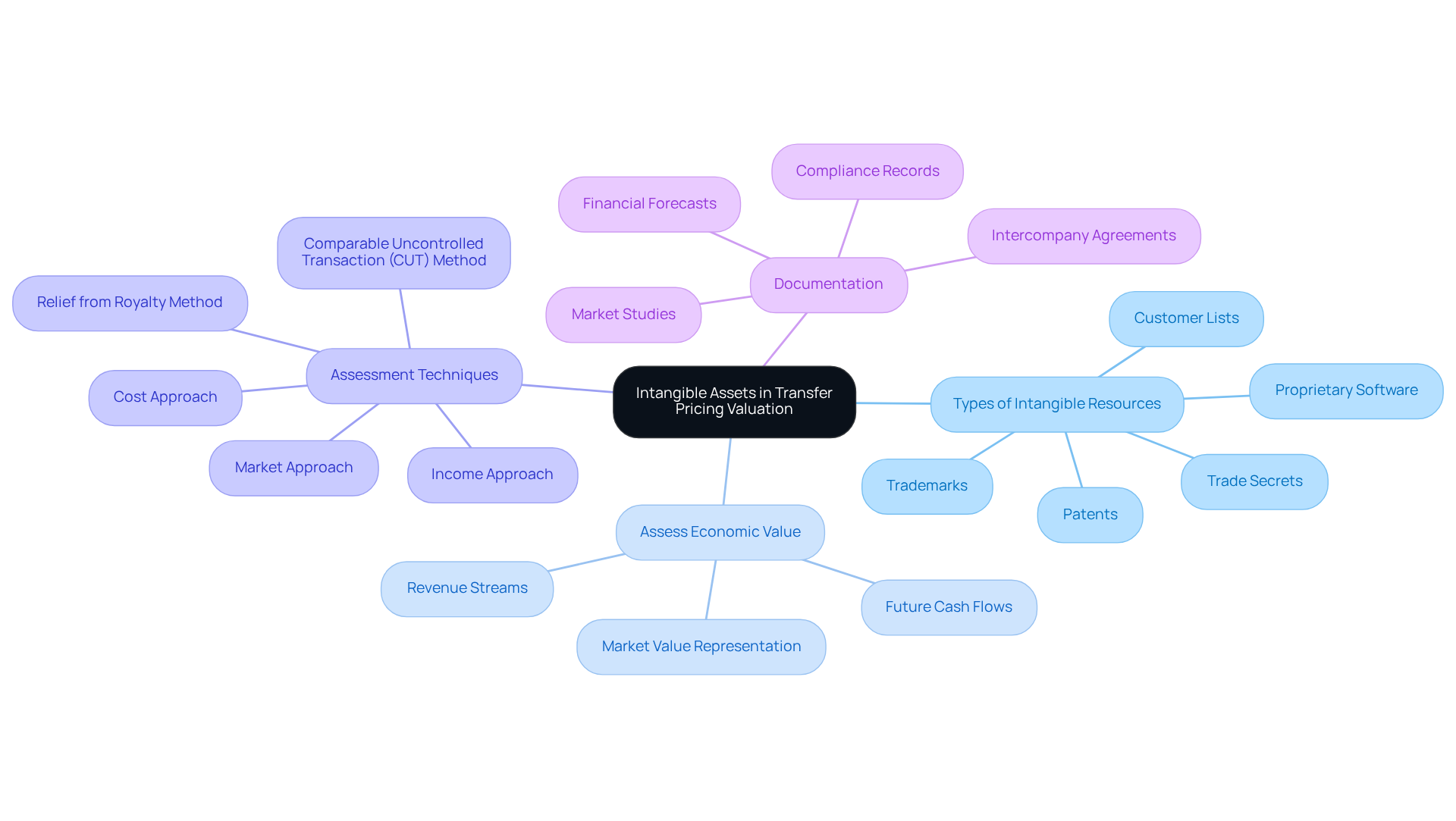 This mindmap starts with the main topic in the center and branches out to show different aspects of intangible assets. Each branch represents a key area of focus, and the sub-branches provide more detail. Follow the branches to see how each part connects to the overall theme of transfer pricing valuation. This mindmap starts with the main topic in the center and branches out to show different aspects of intangible assets. Each branch represents a key area of focus, and the sub-branches provide more detail. Follow the branches to see how each part connects to the overall theme of transfer pricing valuation.