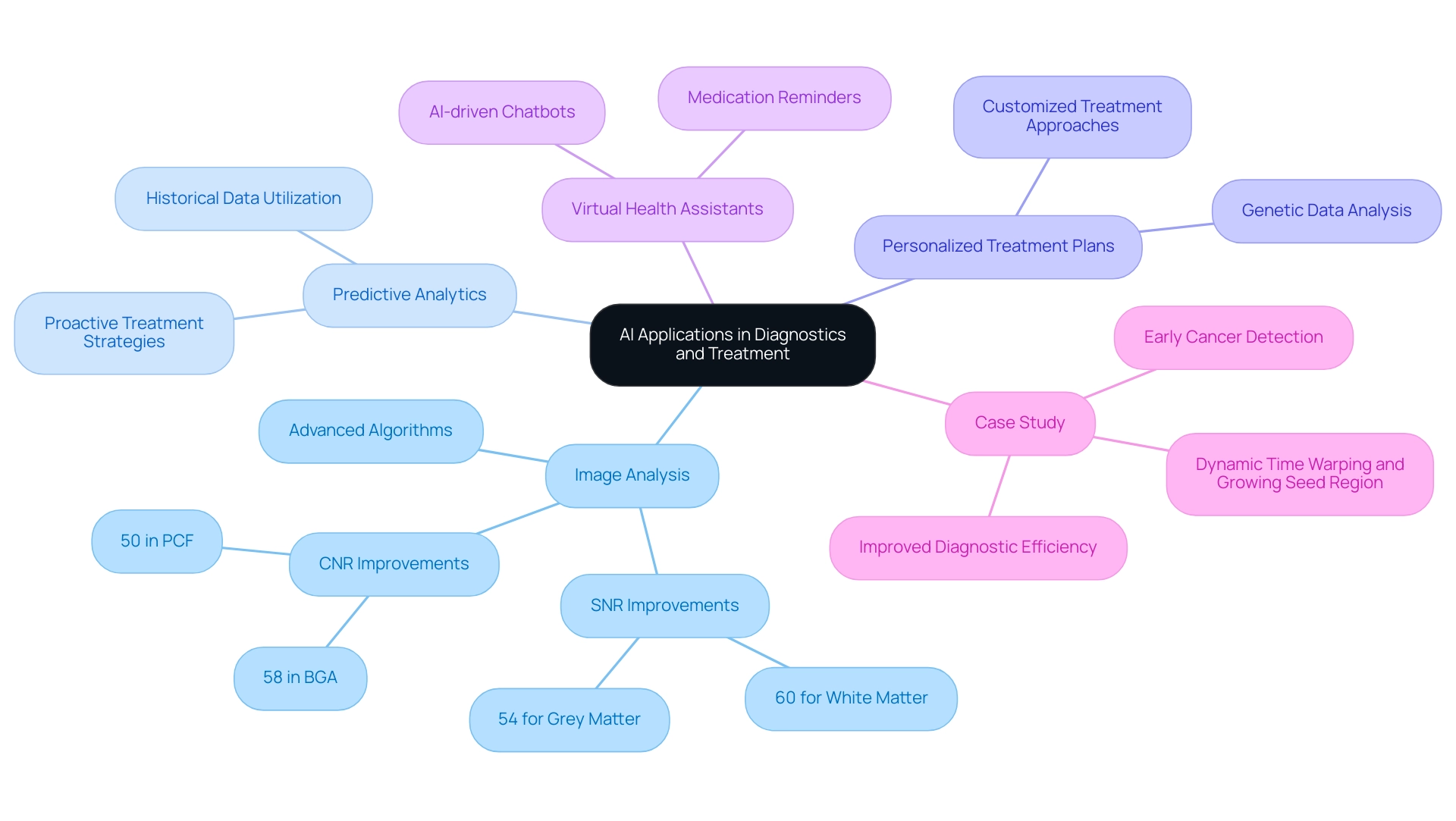 Main branches represent major AI applications, with sub-branches detailing supporting statistics or features. Different colors indicate different application categories.