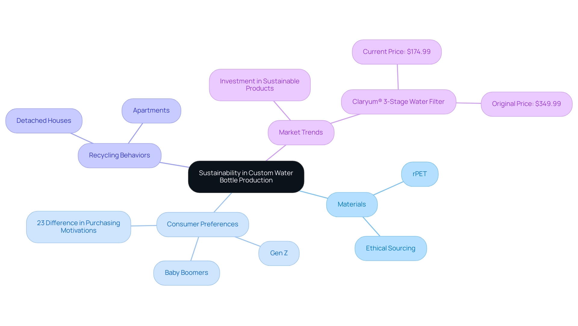 The central node represents the overall topic, with branches indicating main themes; colors differentiate each theme for clarity.