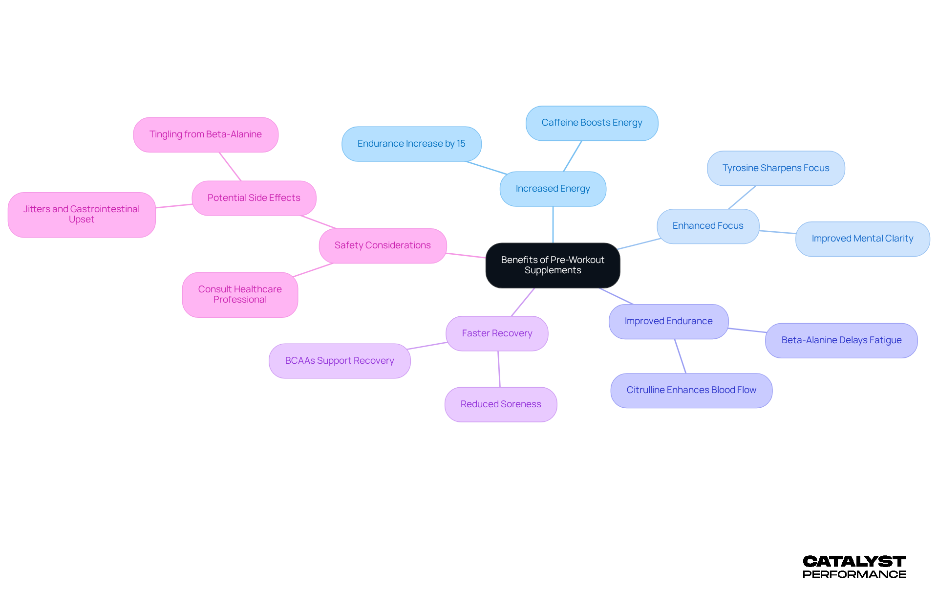 The central node represents the overall topic of pre-workout benefits. Each branch shows a specific advantage, with further details on how that benefit contributes to workout effectiveness. Follow the branches to explore each benefit and its significance. The central node represents the overall topic of pre-workout benefits. Each branch shows a specific advantage, with further details on how that benefit contributes to workout effectiveness. Follow the branches to explore each benefit and its significance.