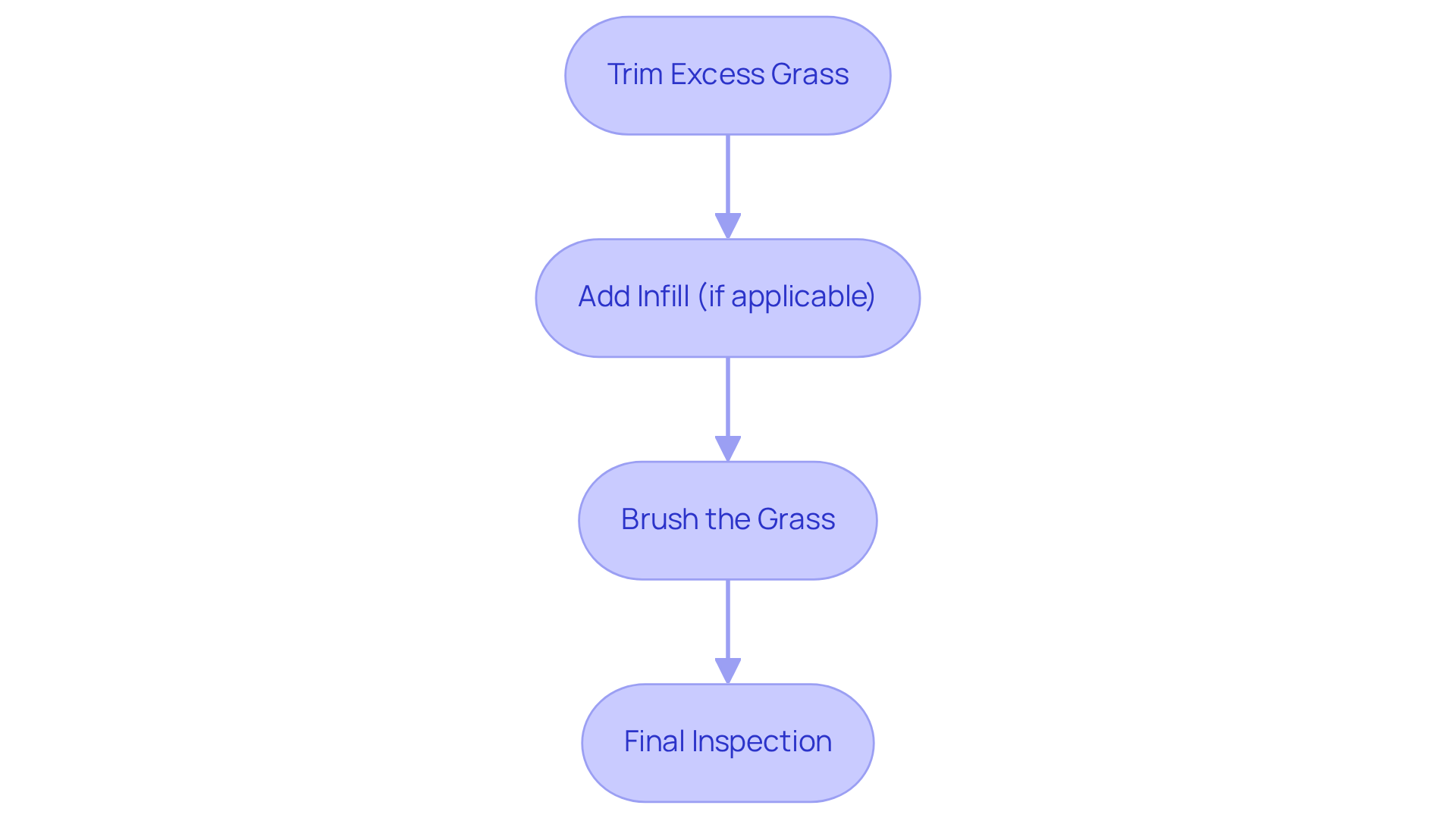 Each box represents a crucial step in finishing your artificial grass installation. Follow the arrows to see the order in which to complete each task for the best results. Each box represents a crucial step in finishing your artificial grass installation. Follow the arrows to see the order in which to complete each task for the best results.