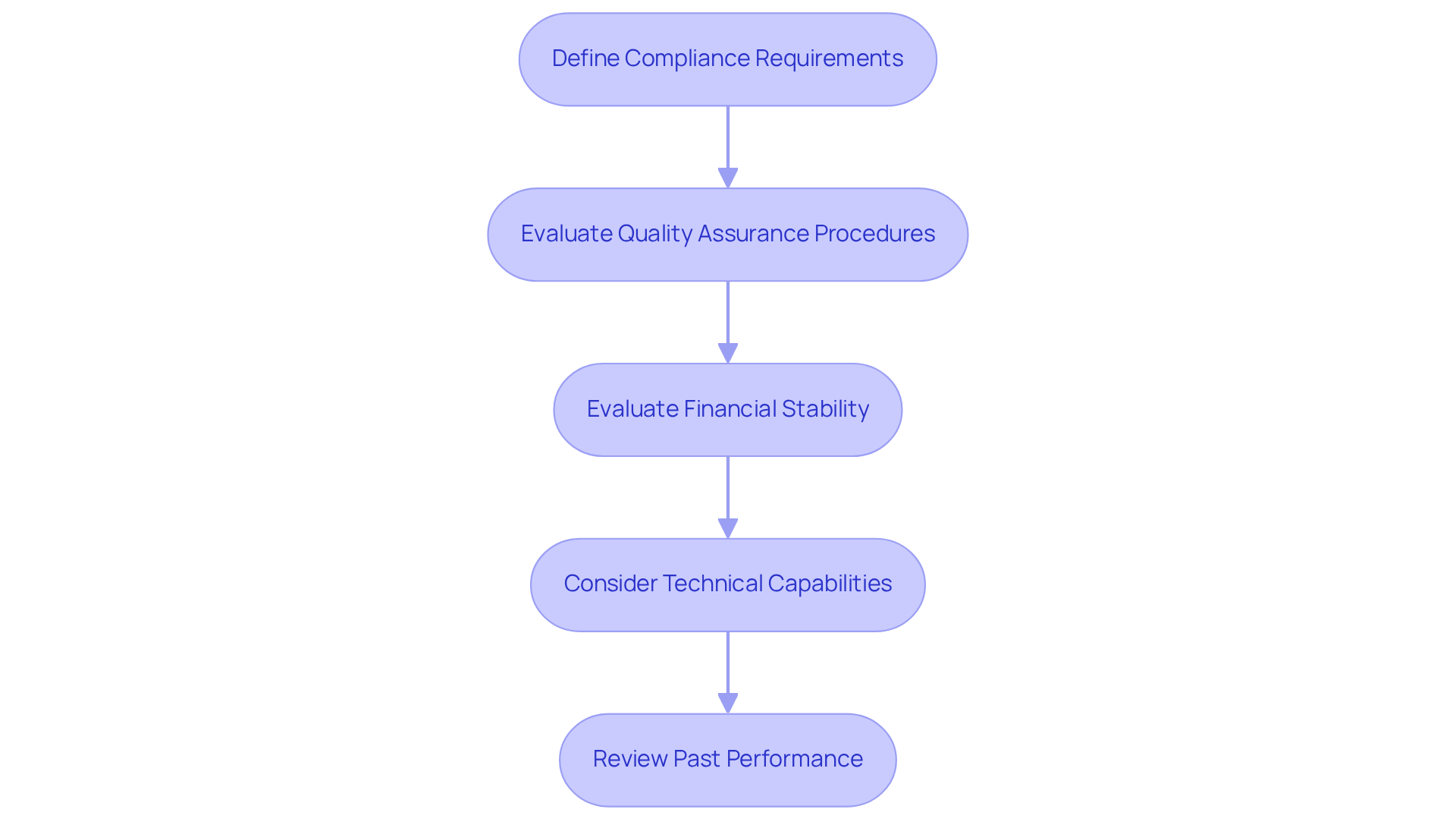 Each box represents a crucial step in evaluating potential suppliers. Follow the arrows to see how each criterion builds on the previous one, guiding you through the selection process.