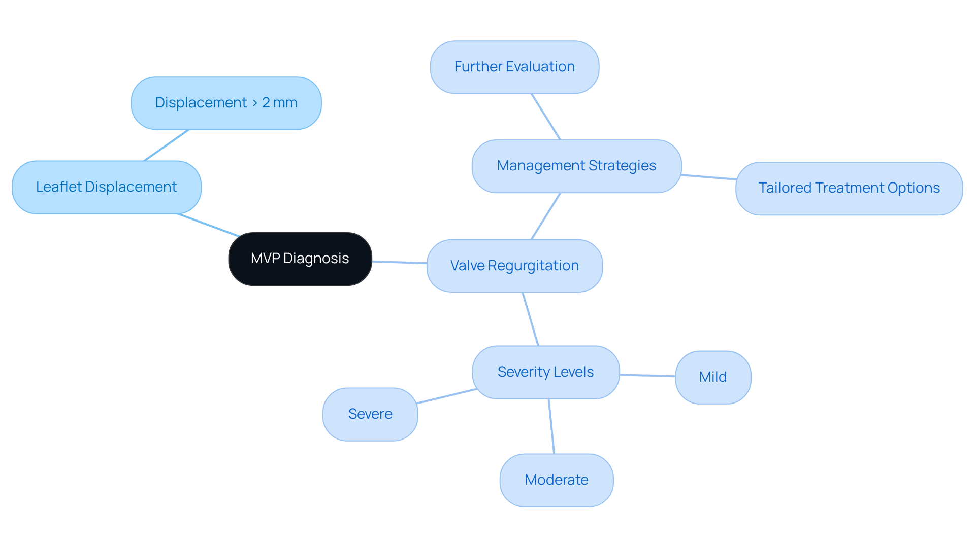 Start at the center with MVP Diagnosis, then explore the branches to learn about leaflet displacement and valve regurgitation. Each branch leads to important details that can help you understand your heart health better.