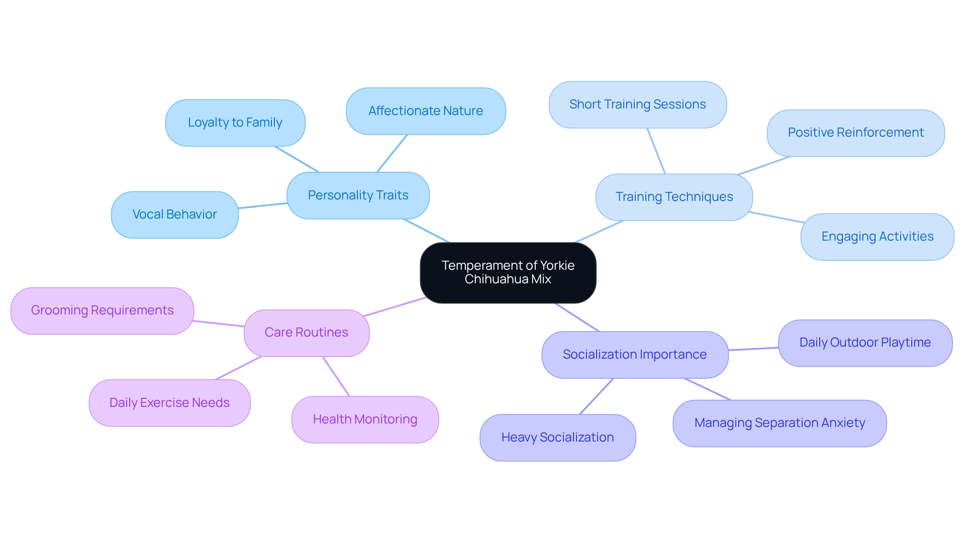 The center represents the overall temperament of the Yorkie Chihuahua mix, while the branches reveal different aspects like their playful nature, training needs, and socialization importance. Each sub-branch provides further details to help you understand how to care for these adorable companions.