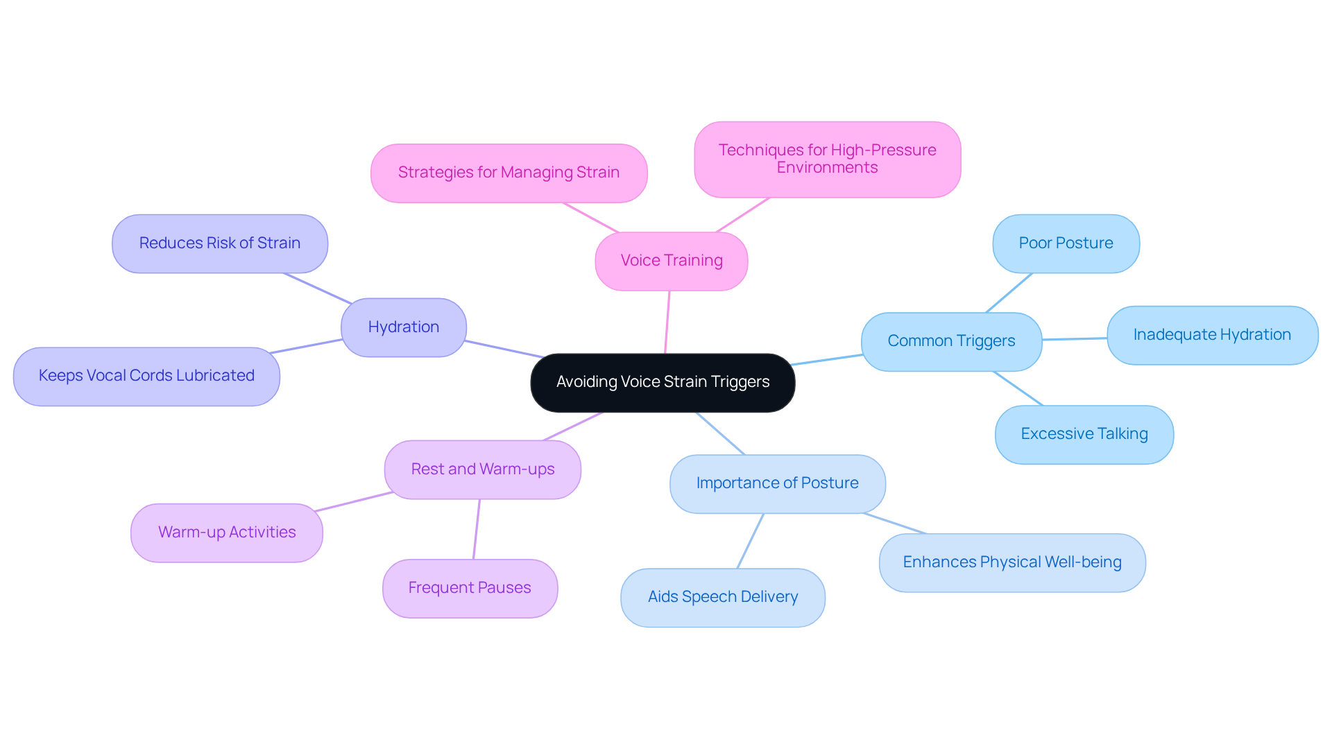 The center node represents the goal of avoiding voice strain. Each branch showcases key areas to focus on, with further details on actions to take. Follow the branches to explore how you can improve vocal health in your call center!