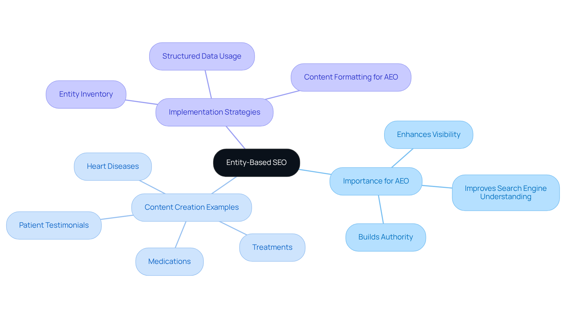 The central node represents the main concept of Entity-Based SEO, while the branches show its importance and practical applications in healthcare marketing. Each sub-branch provides specific examples or strategies related to the main topics.