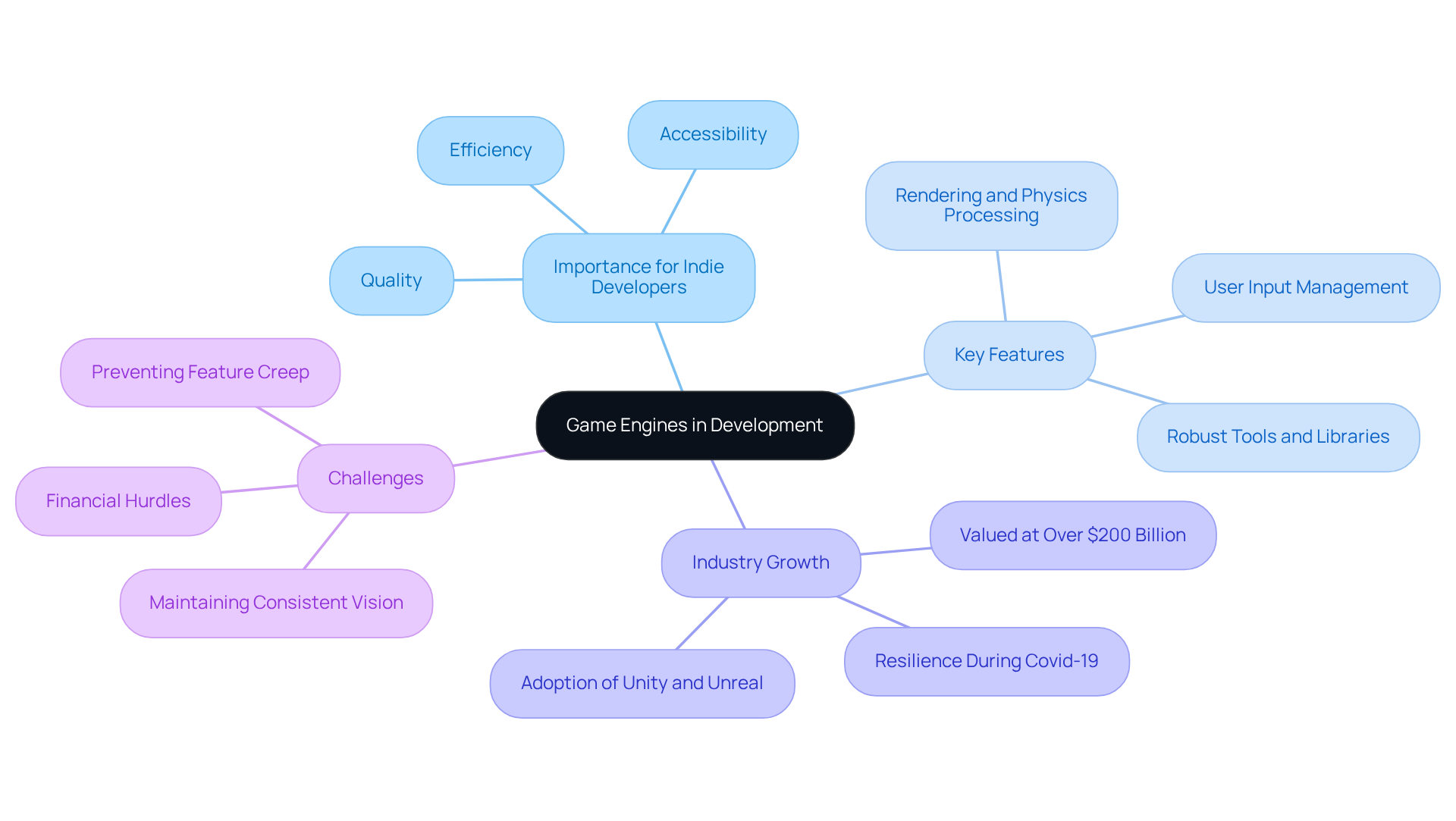 The central node represents the main topic, while the branches illustrate various important aspects related to game engines, helping you visualize their role in the development process. The central node represents the main topic, while the branches illustrate various important aspects related to game engines, helping you visualize their role in the development process.