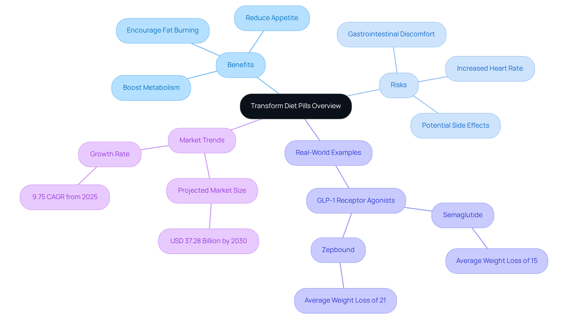 The central node represents the main topic, while branches show related ideas. Each color-coded branch helps you navigate through benefits, risks, examples, and market insights, making it easier to understand the overall landscape of transform diet pills. The central node represents the main topic, while branches show related ideas. Each color-coded branch helps you navigate through benefits, risks, examples, and market insights, making it easier to understand the overall landscape of transform diet pills.