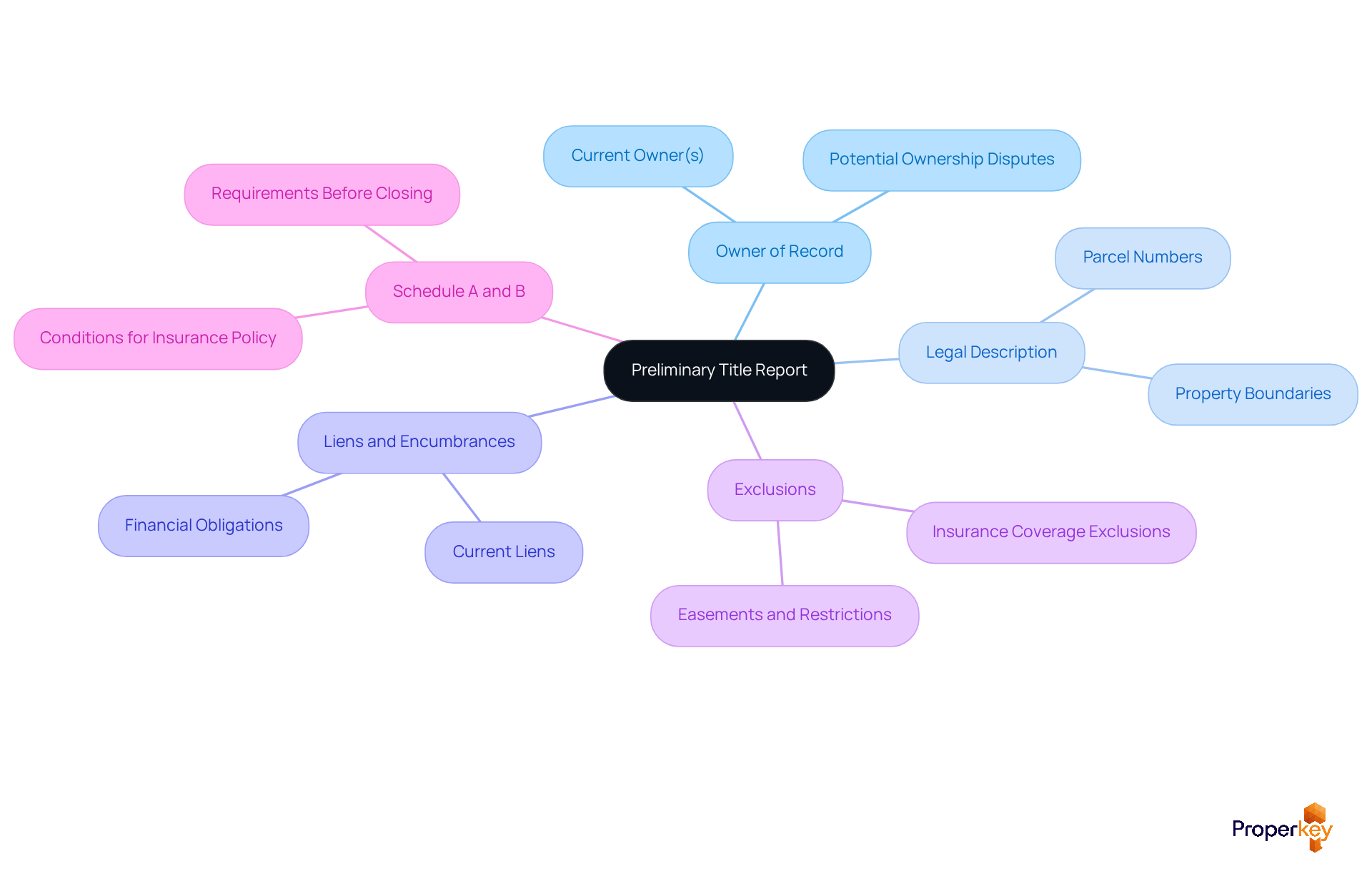 The central node represents the title report, while each branch highlights a crucial aspect of the report. Follow the branches to understand what each component means and why it's important for a smooth property transaction.