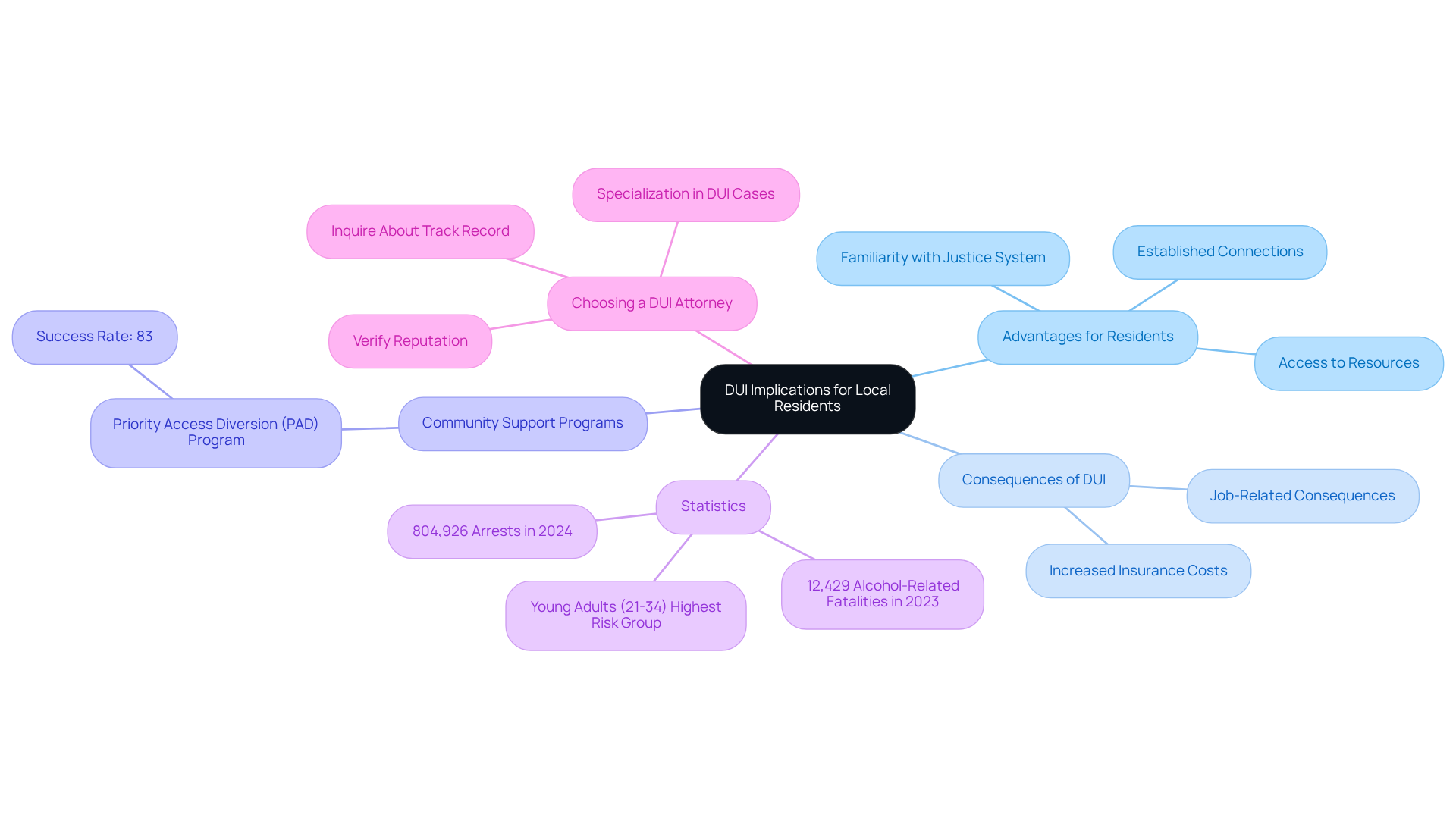 This mindmap illustrates the various aspects of DUI implications for local residents. Start at the center with the main topic, then explore the branches to see how each area connects to the overall theme. Each color represents a different aspect, making it easy to understand the relationships and importance of community support.