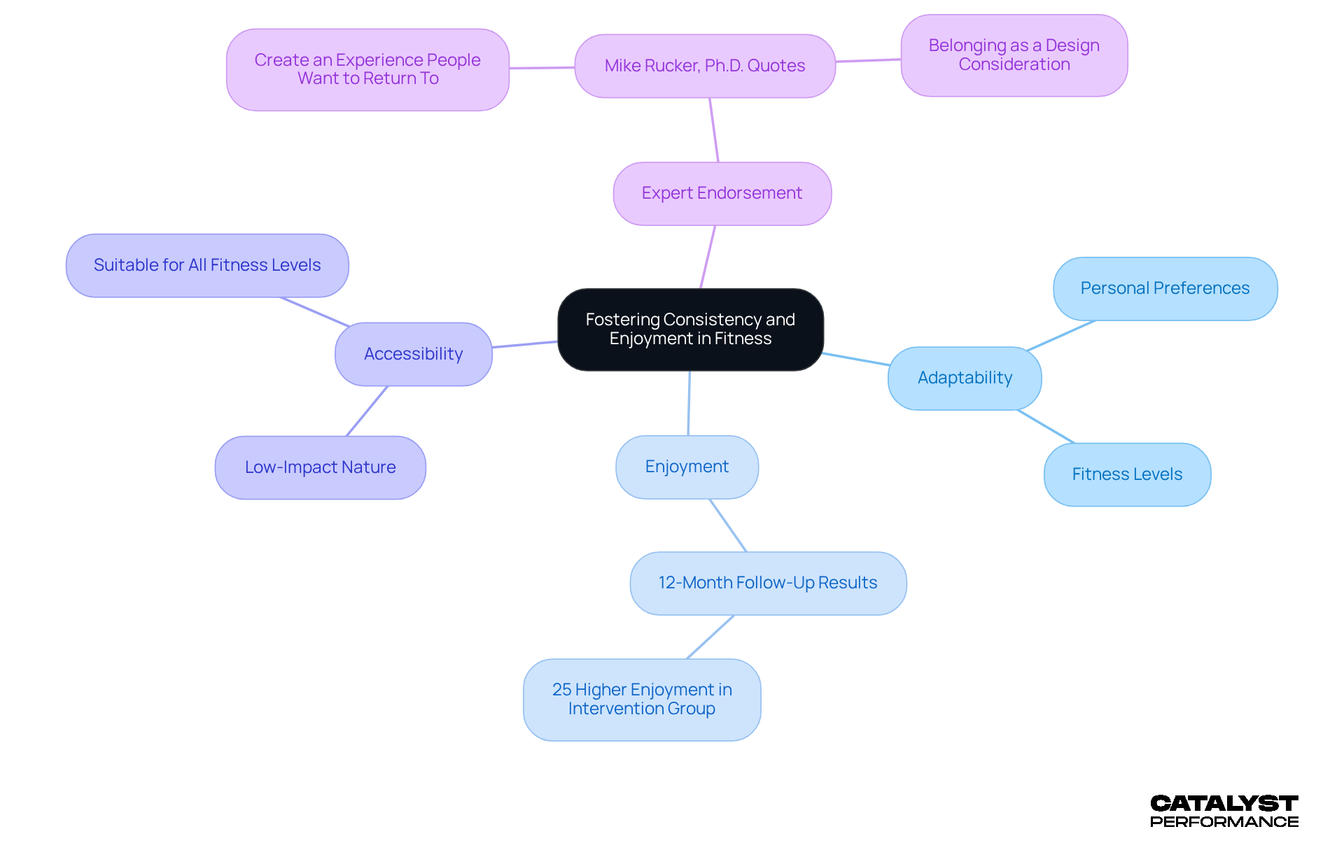 The central idea is about enhancing your fitness journey. Each branch represents a key factor that contributes to this goal, showing how they connect and support the overall theme.