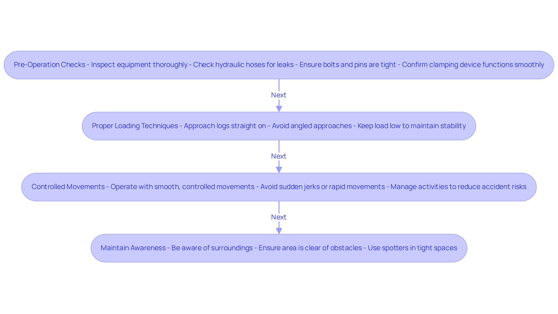 Each box in the flowchart represents a crucial step in operating a log grapple safely and efficiently. Follow the arrows to see how each practice builds on the previous one, ensuring a comprehensive approach to safety and productivity.