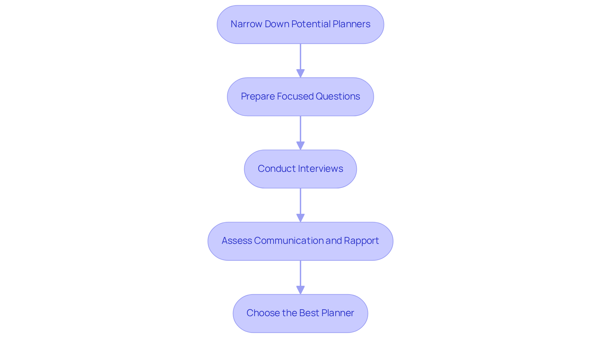 Each box represents a step in the interview process. Follow the arrows to see how to move from narrowing down planners to making your final choice.