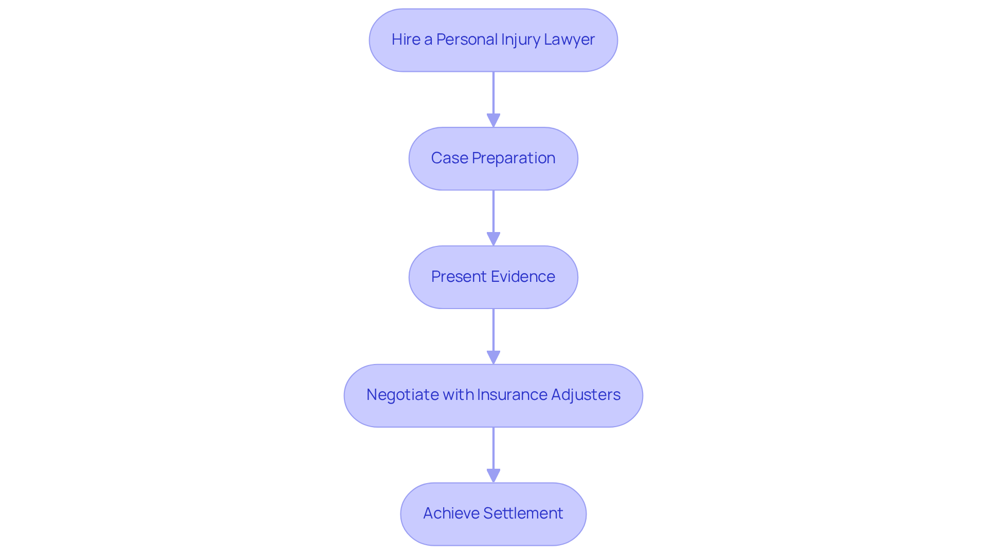 This flowchart shows the key steps in negotiating with insurance companies. Start by hiring a lawyer, then follow the steps to prepare your case, present evidence, negotiate, and finally reach a settlement. Each step builds on the previous one to help you achieve the best outcome.