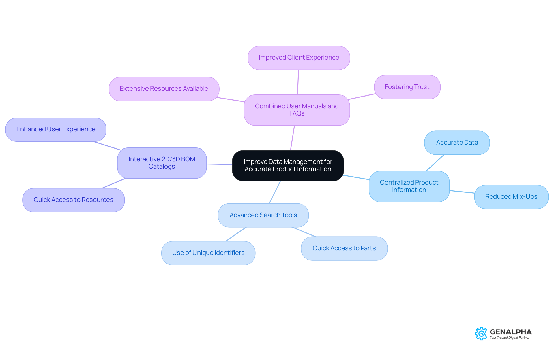 This mindmap shows how different features of product configurator tools work together to improve data management. Each branch represents a feature, and the sub-branches explain the benefits that come from using these tools. Follow the branches to see how they contribute to better customer experiences and trust.