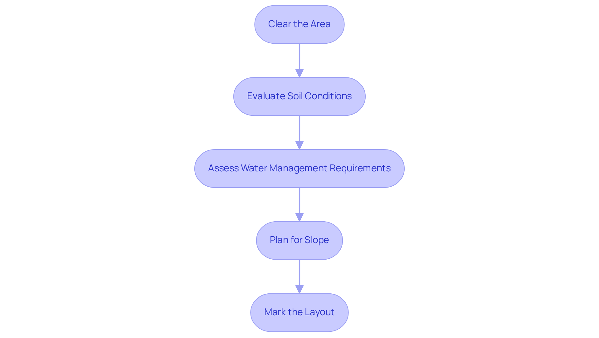 Each box represents a step in preparing your yard for artificial turf. Follow the arrows to see the order of actions needed for effective drainage and installation.