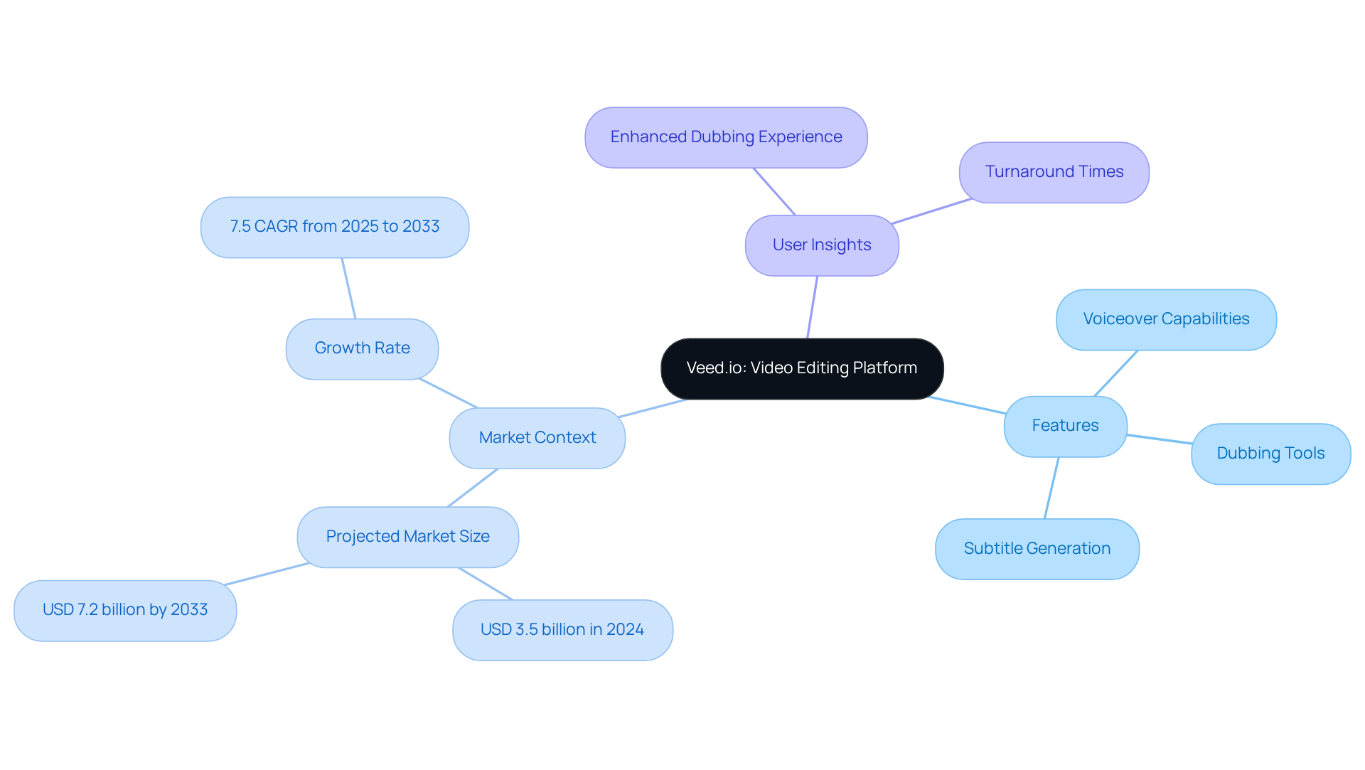 The central node represents Veed.io, with branches showing its features, market context, and user experiences. Each branch highlights important aspects, making it easy to understand the platform's strengths and market position.