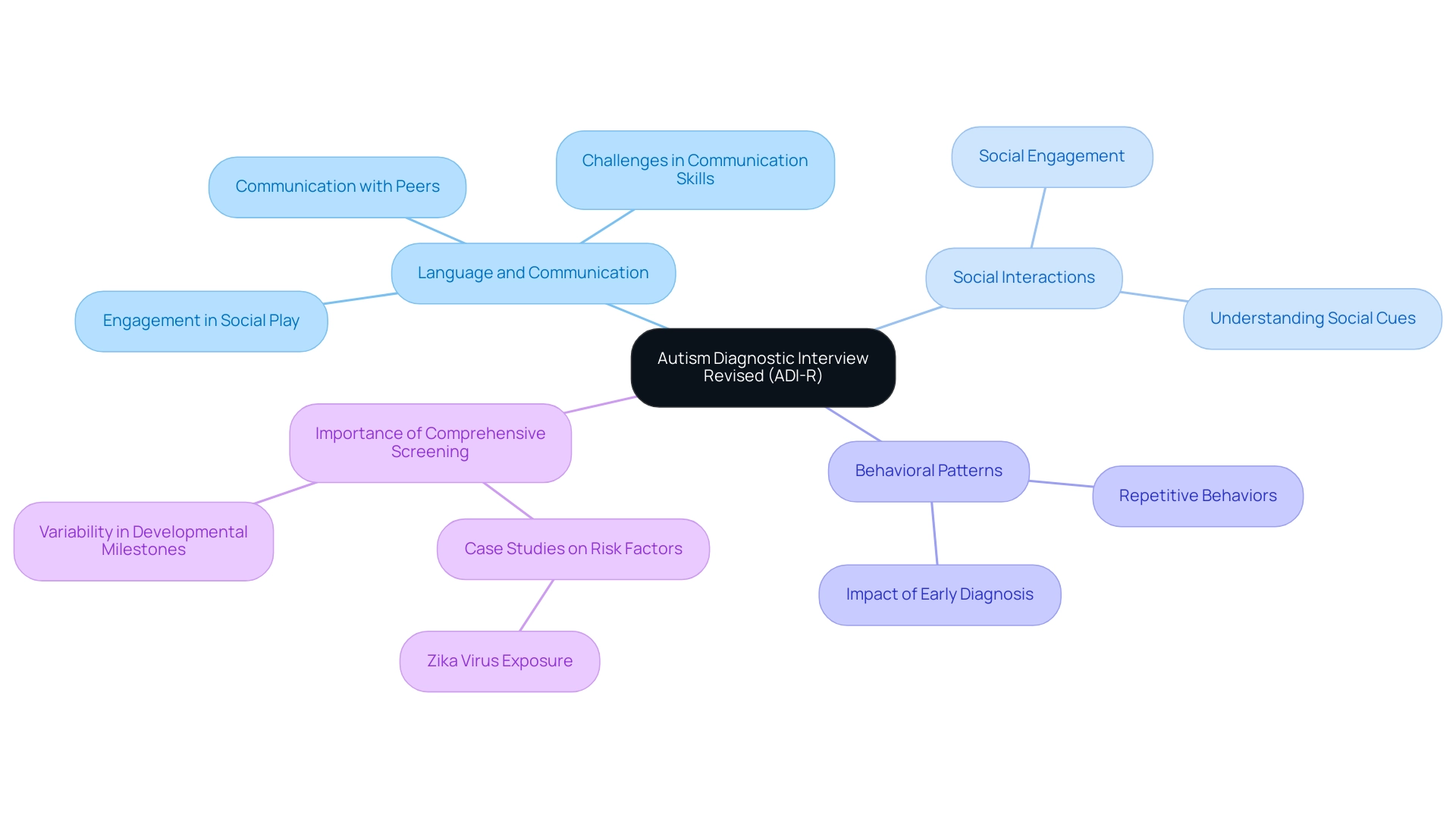 The central node represents the ADI-R, with branches illustrating key areas of assessment and their respective subcategories.