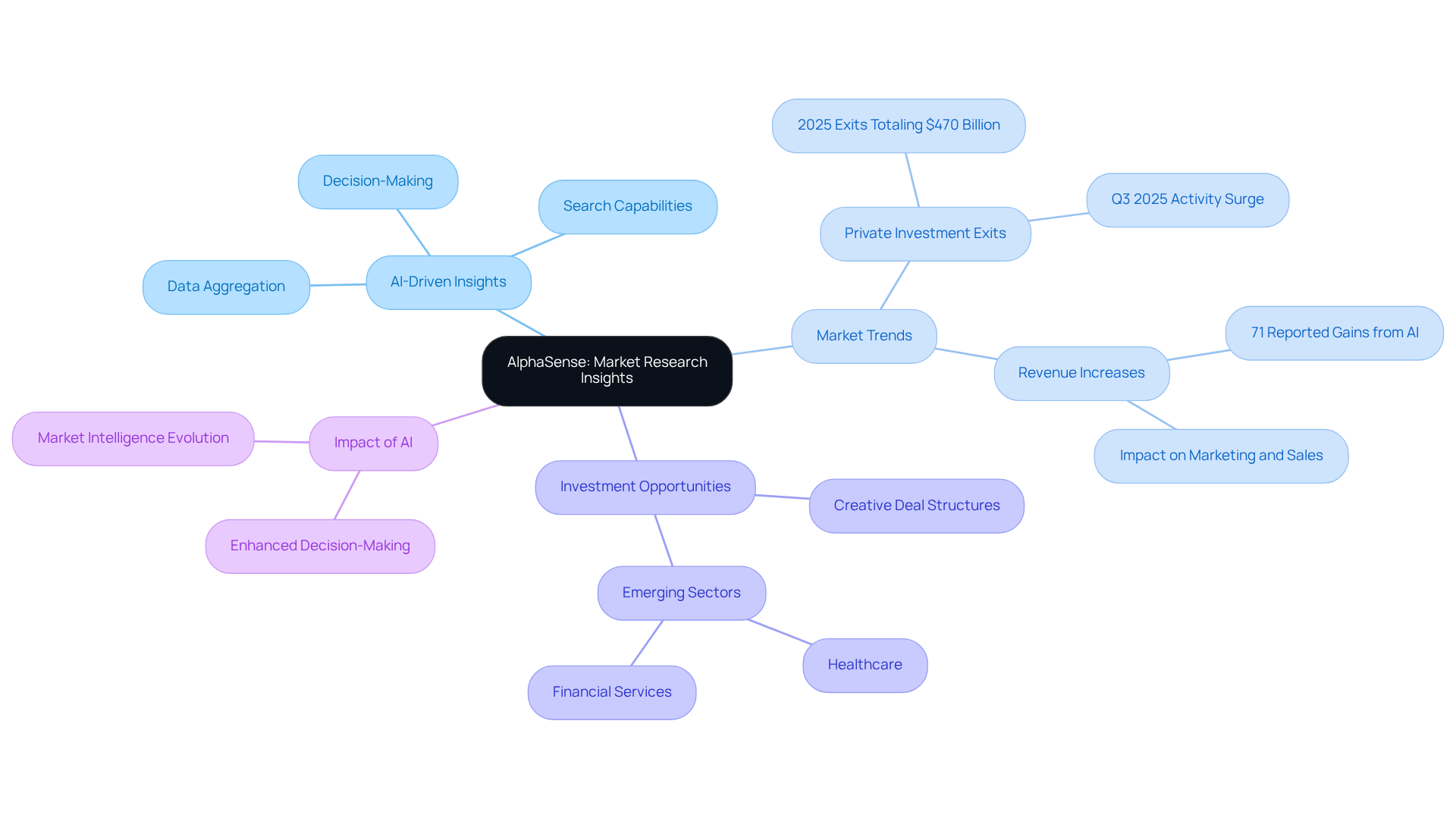 The central node represents AlphaSense, while branches show its key features and market implications. Each color-coded branch helps you see how different aspects of market intelligence connect and contribute to informed investment decisions.