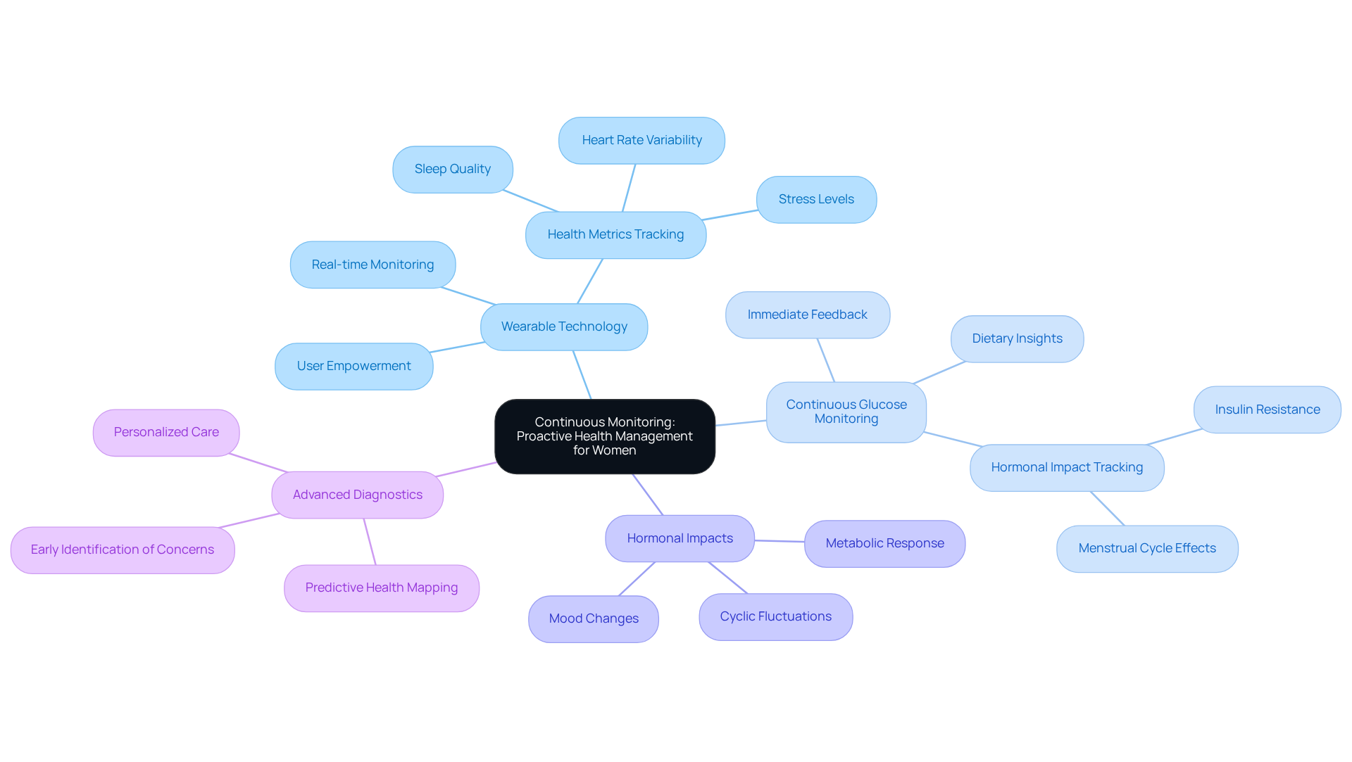 The central node represents the main theme of health management. Each branch shows a key area of focus, and sub-branches provide more details or examples related to that area. This structure helps visualize how different aspects of health monitoring connect and support women's health.