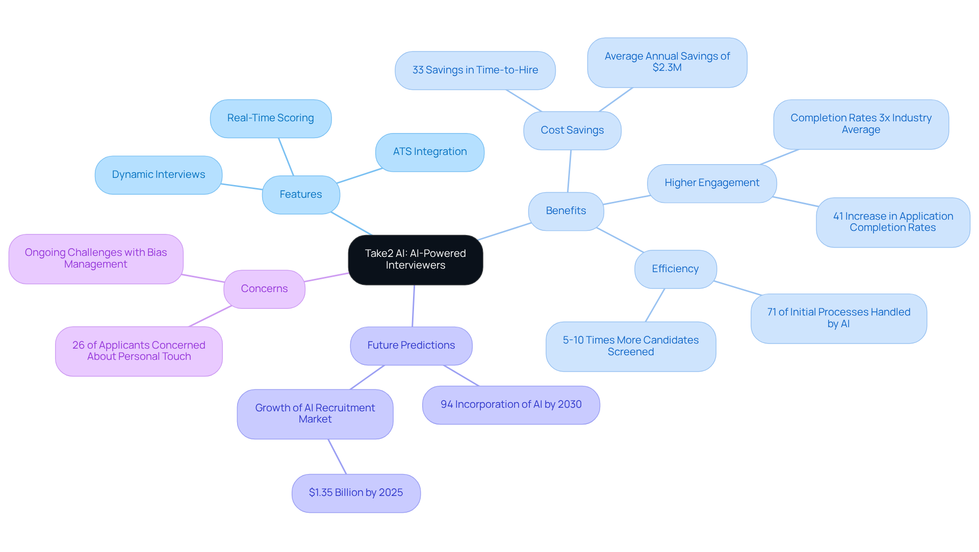 The central node represents Take2 AI, with branches showing its features, benefits, future trends, and applicant concerns. Each branch helps you understand how these elements interact and contribute to the recruitment process.