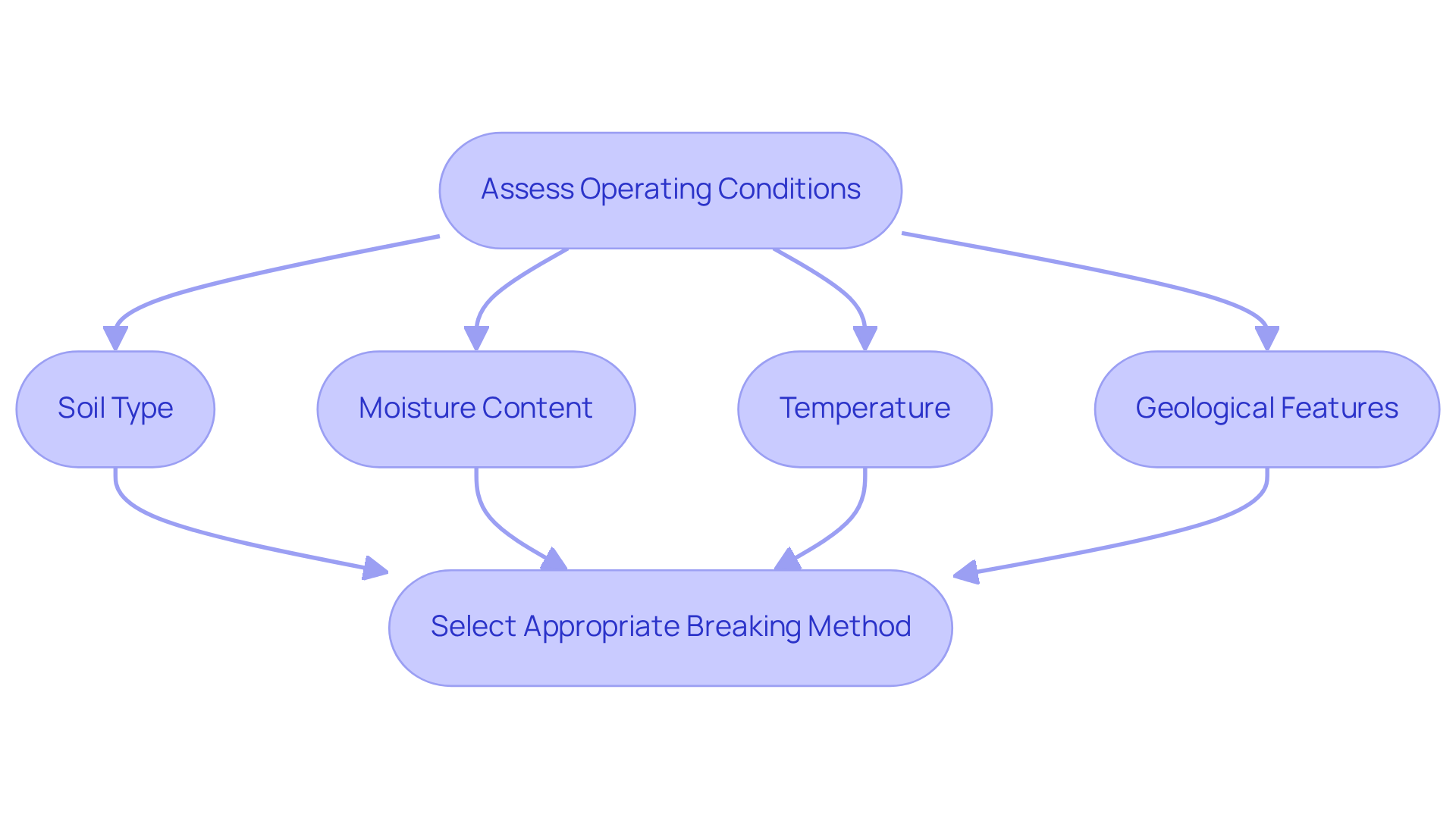 Follow the flow from assessing conditions to selecting the right breaking method. Each box represents a key factor that impacts how effectively the breaker will work.