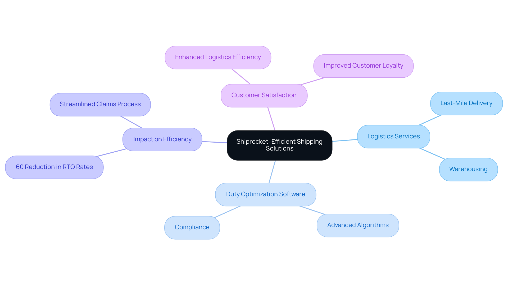 This mindmap starts with Shiprocket at the center, branching out to show how their services and software help high-volume importers. Each branch represents a key area of focus, illustrating how they contribute to better logistics and customer satisfaction.