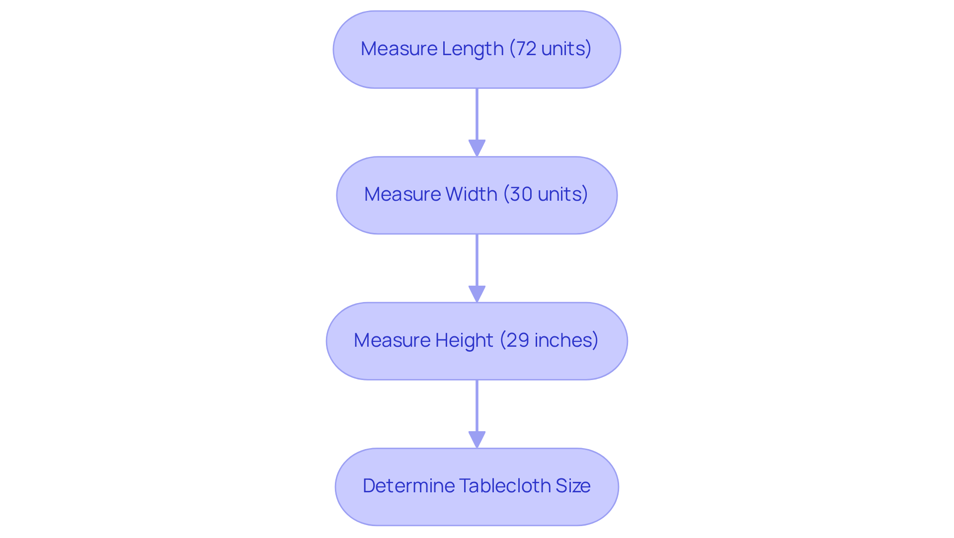 Follow the arrows from one step to the next to see how to measure your table accurately. Each box represents a specific measurement you need to take before selecting the right tablecloth.