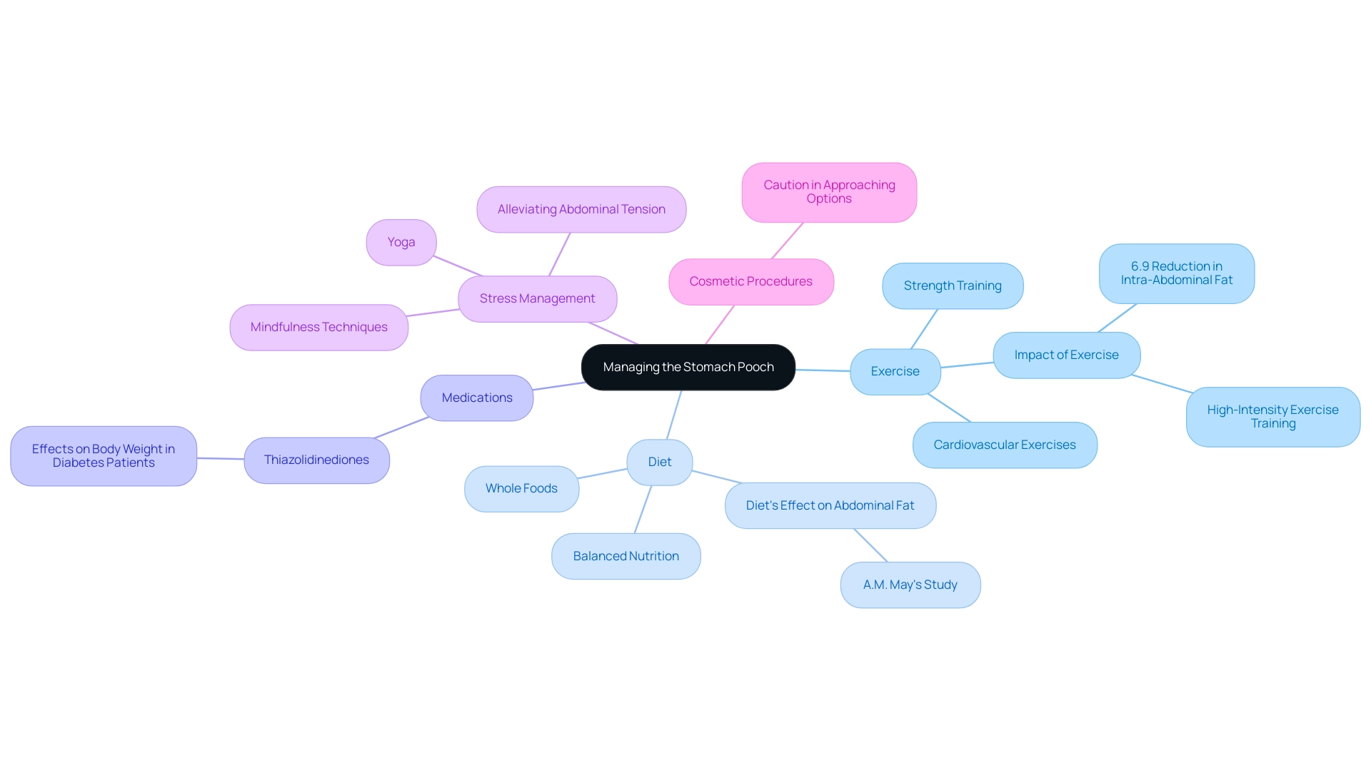 The central node represents the main topic, with branches showing different strategies and their subcategories, color-coded for easy identification.