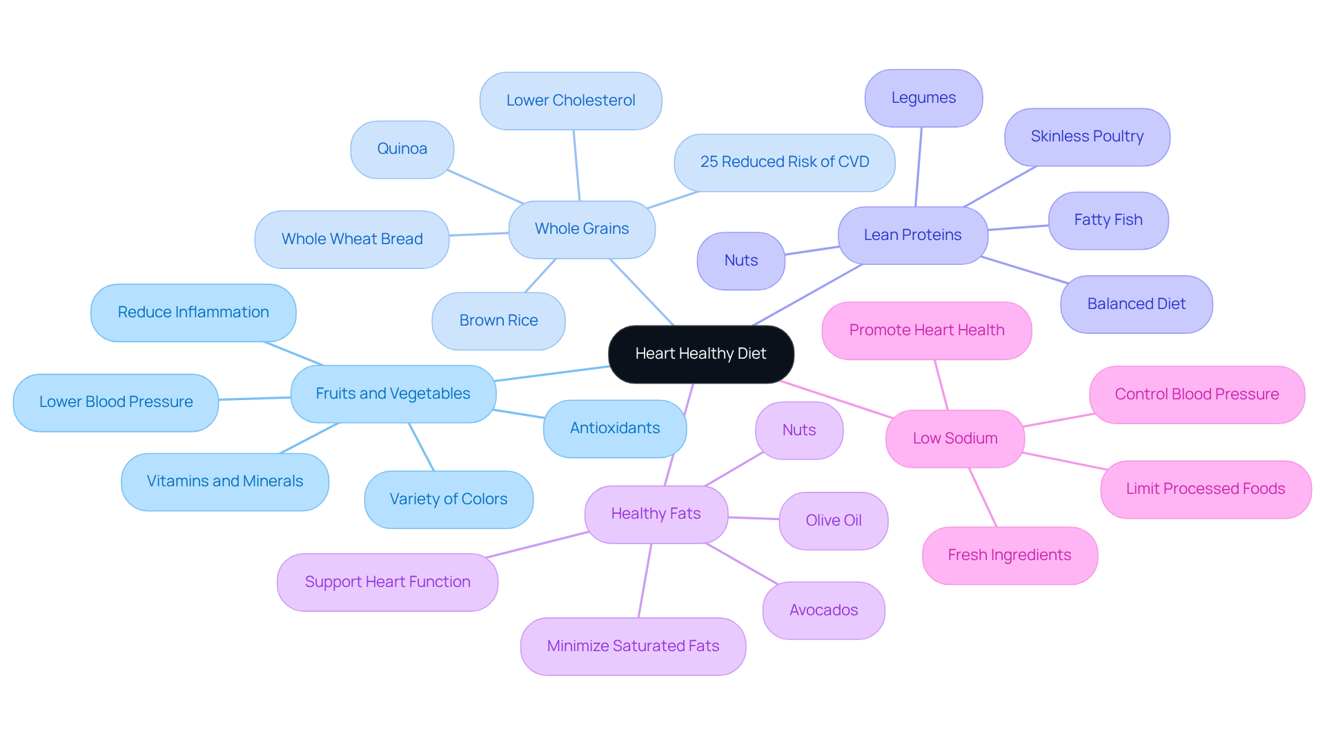 The center represents the overall goal of a heart-healthy diet, while the branches show the key components. Each sub-branch provides specific examples or benefits, helping you understand how to make informed dietary choices for better heart health.