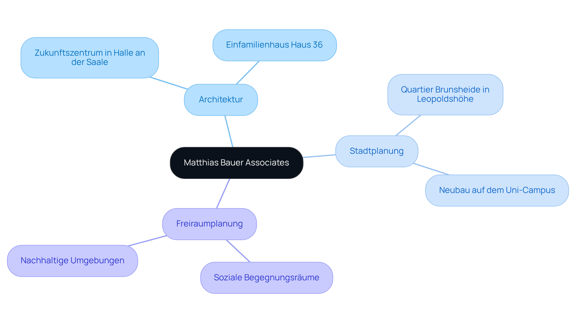 Im Zentrum steht das Architekturbüro, von dem aus die verschiedenen Bereiche und Projekte abzweigen. Jeder Bereich zeigt, wie MBA/S in der Architektur, Stadtplanung und Freiraumplanung tätig ist, und die Projekte verdeutlichen die praktischen Anwendungen dieser Ansätze.