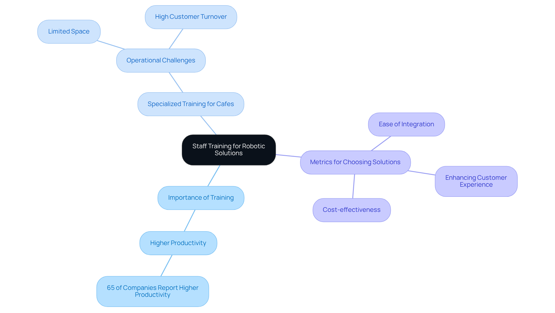 The central idea is staff training, which branches out into its importance, specialized training needs, and key metrics for selecting robotic solutions. Each branch represents a different aspect of the training plan and its impact.