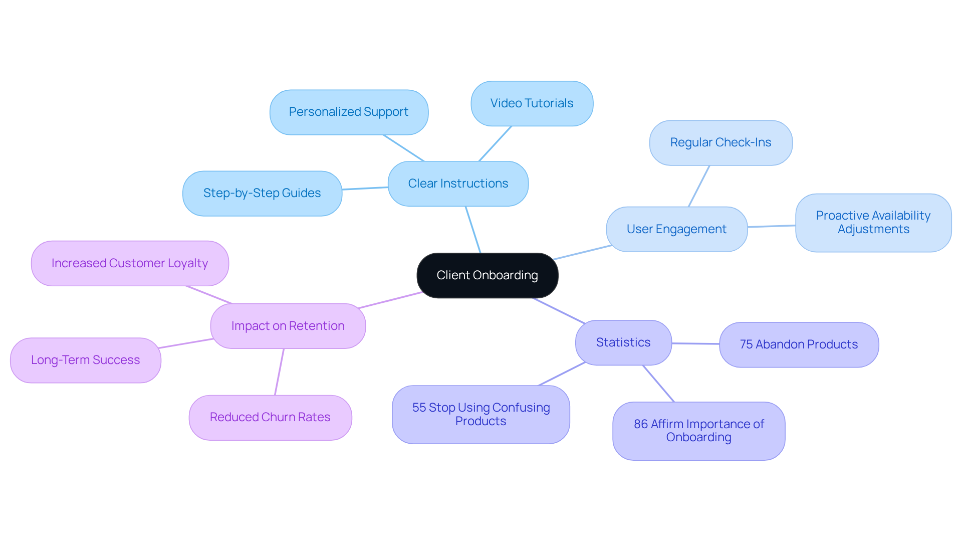 The central node represents the overall onboarding process, while branches and sub-branches illustrate the key components and their relationships. This way, you can see at a glance what affects user experience and retention.