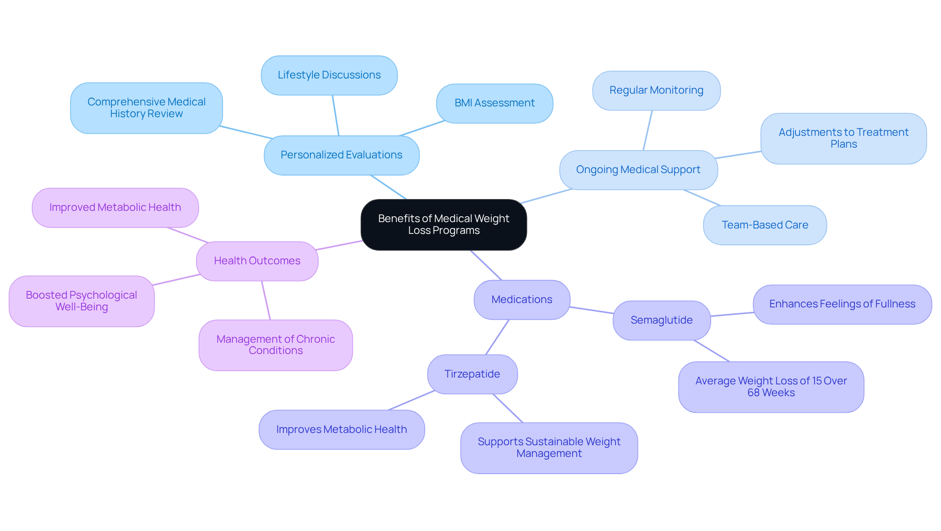 This mindmap starts with the main idea in the center and branches out to show various benefits and components of medical weight loss programs. Each branch represents a different aspect, making it easy to see how they connect and contribute to overall health improvements.