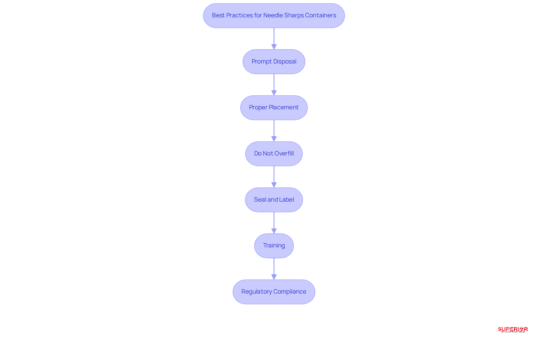 Each box represents a crucial step in managing sharps waste safely. Follow the arrows to see how each practice contributes to overall safety and compliance.