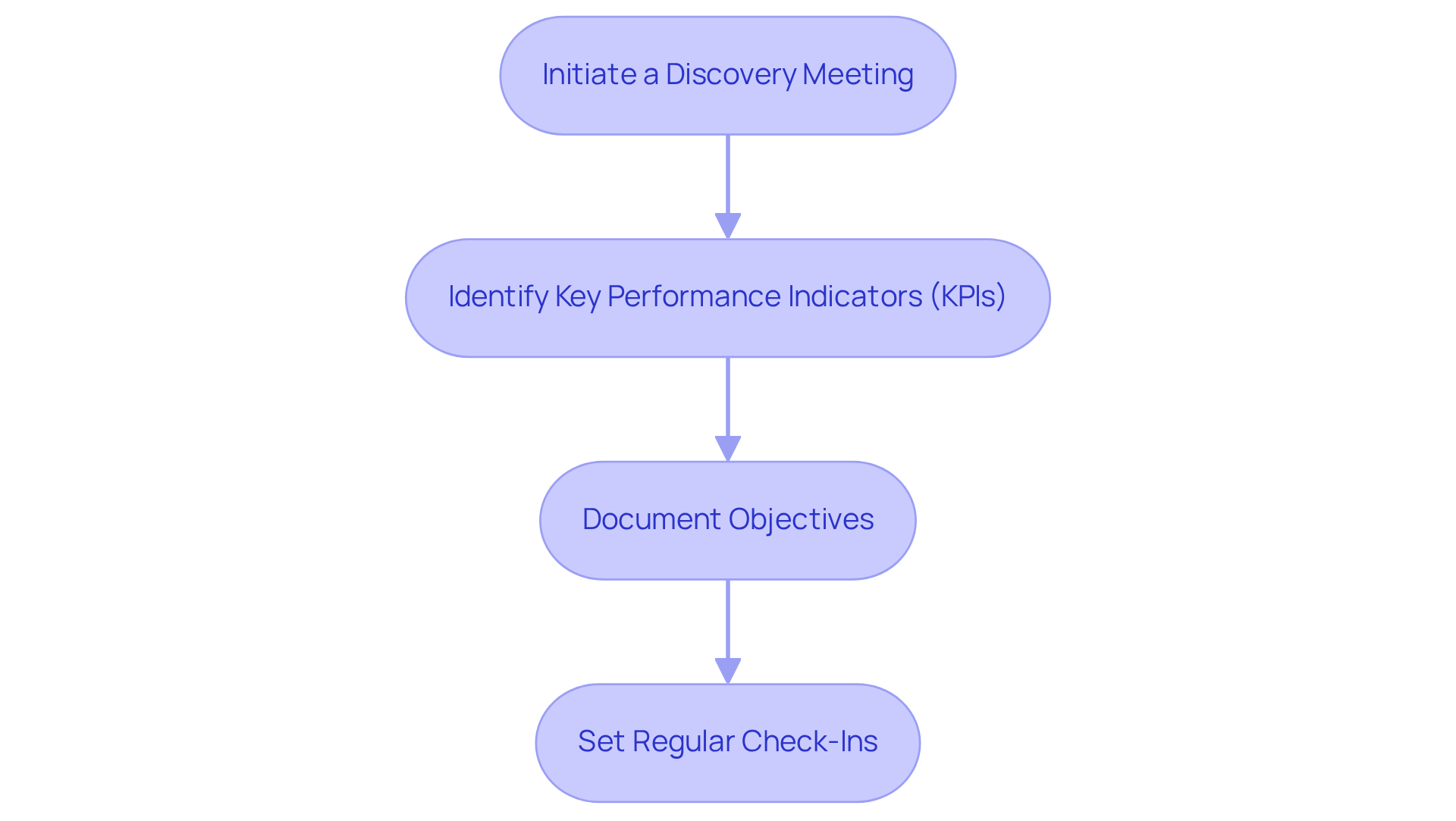 Each box represents a step in the process of setting partner objectives. Follow the arrows to see how each step leads to the next, ensuring a clear path to successful collaboration.