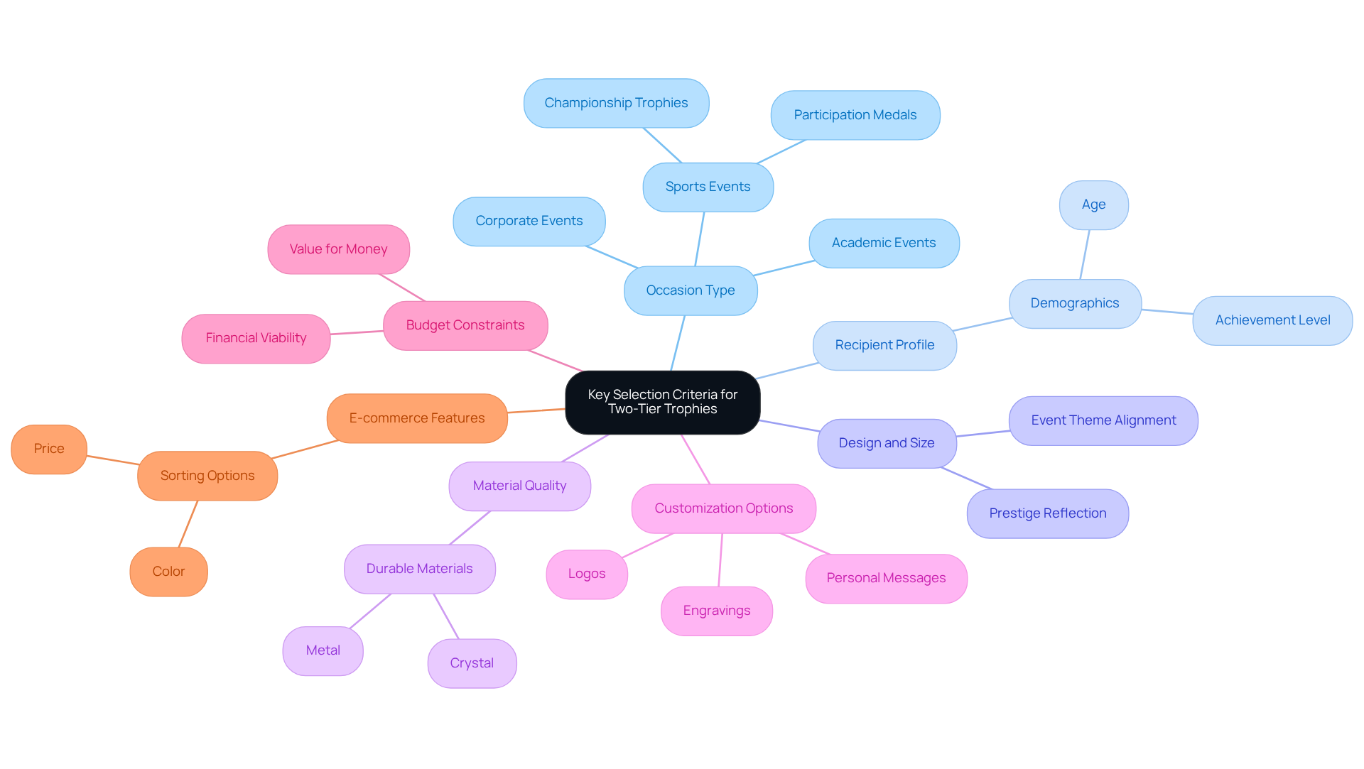 This mindmap starts with the main topic in the center and branches out to show the different criteria for selecting trophies. Each branch represents a key factor to consider, and the sub-branches provide more details or examples related to that factor. This layout helps you see how everything connects and makes it easier to understand the selection process.