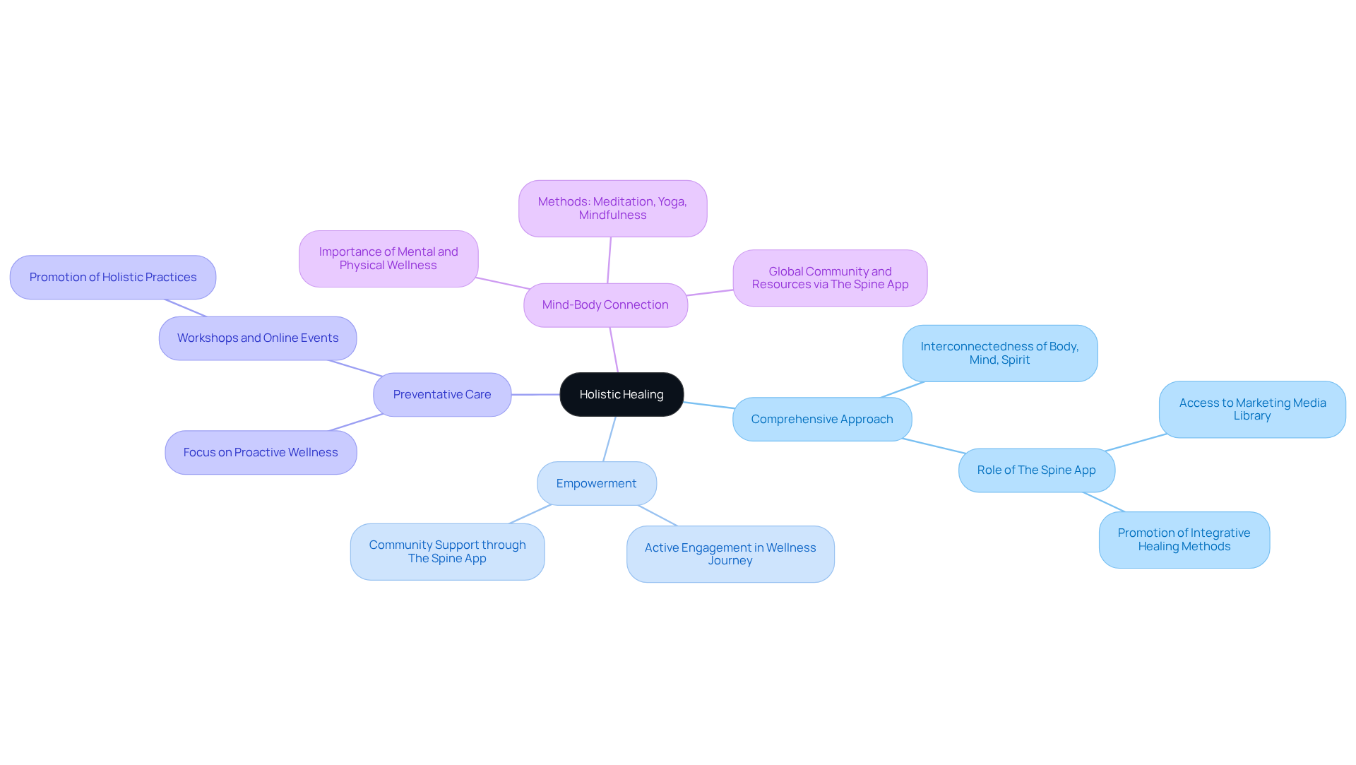 The central node represents holistic healing, while the branches show its key aspects. Each sub-branch provides more detail, helping you understand how these elements contribute to overall well-being. The central node represents holistic healing, while the branches show its key aspects. Each sub-branch provides more detail, helping you understand how these elements contribute to overall well-being.