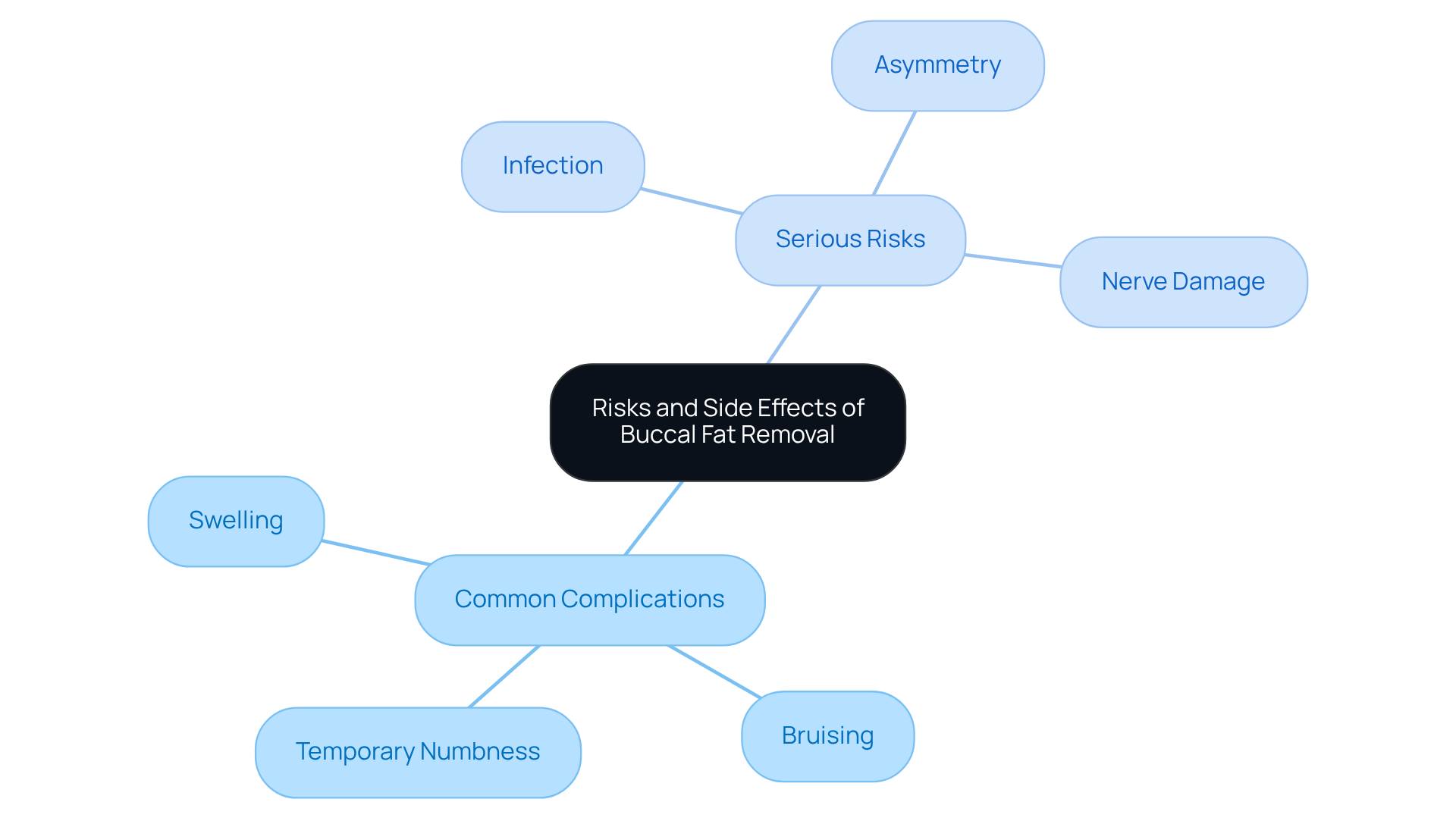 The central node represents the main topic, while the branches show different types of risks. Each color-coded branch helps you quickly identify whether the risk is common or serious, making it easier to understand the potential complications involved.