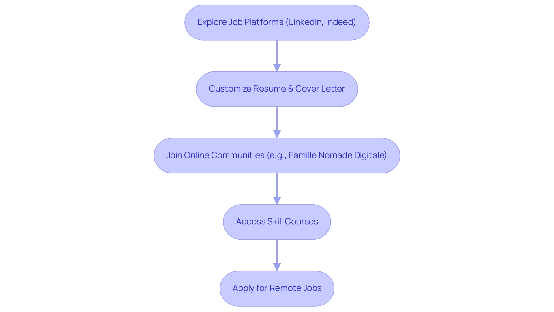 Each box represents a step in the process of finding remote work, with arrows indicating the flow from one step to the next.