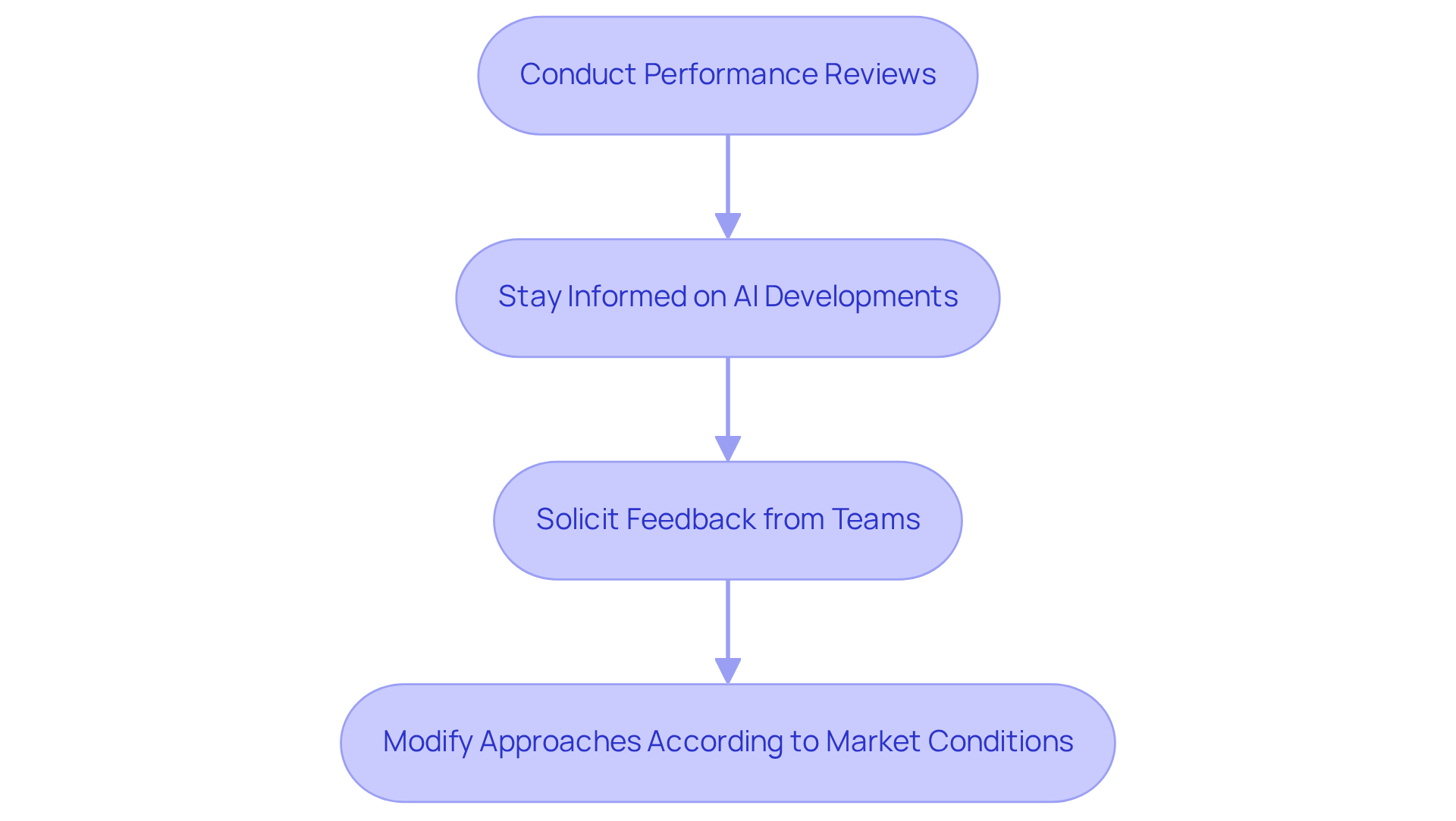 This flowchart shows the steps to effectively evaluate and adapt AI strategies. Each box represents a key practice, and the arrows guide you through the process of continuous improvement in AI management.