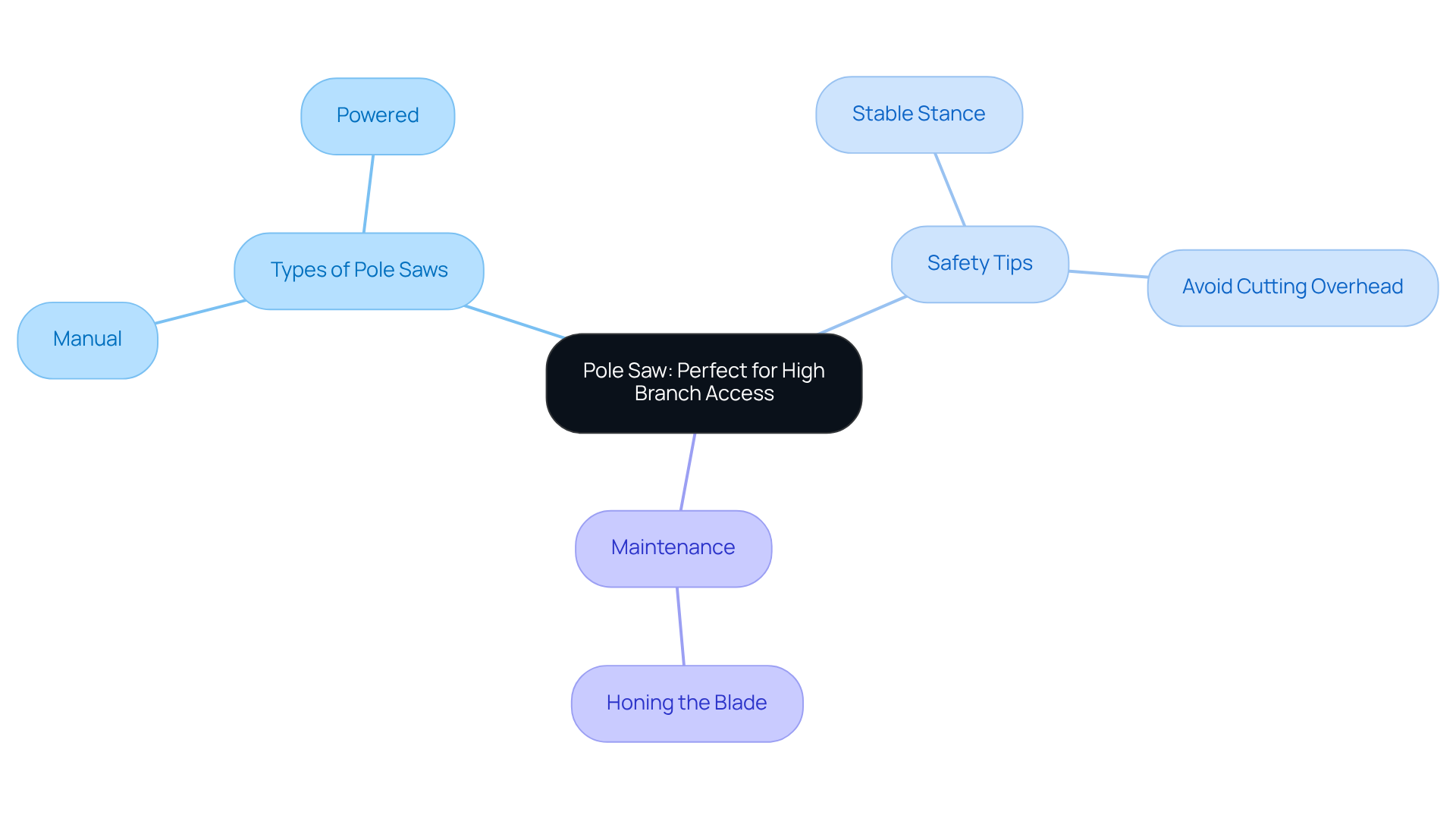 This mindmap starts with the main topic of pole saws at the center. Each branch represents a different aspect: types of saws, safety tips, and maintenance. Follow the branches to explore how each part contributes to using pole saws effectively and safely.