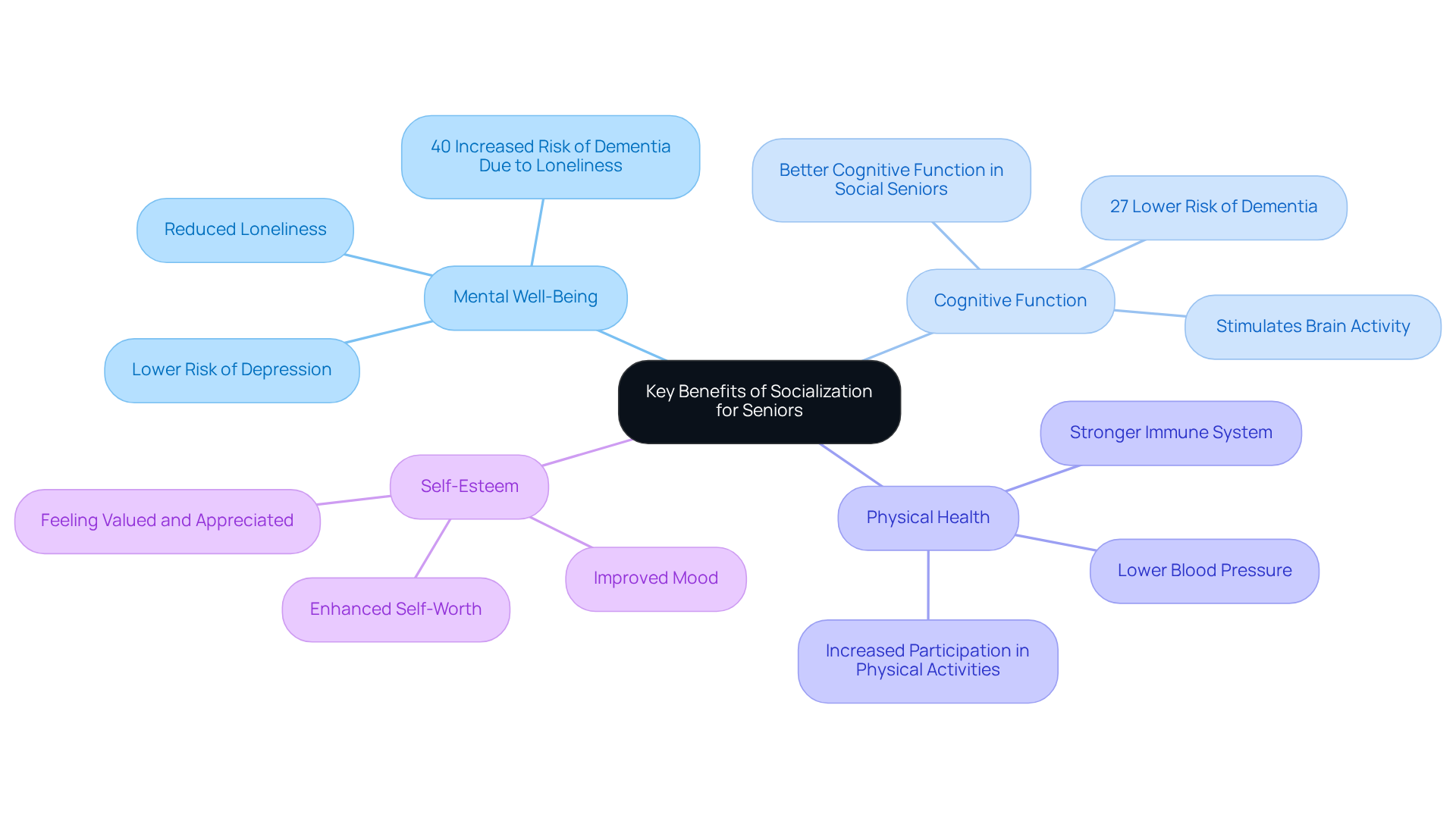The central node represents the overall theme of socialization benefits, while each branch highlights a specific advantage. The sub-branches provide additional insights or statistics, illustrating how socialization positively impacts seniors' lives.
